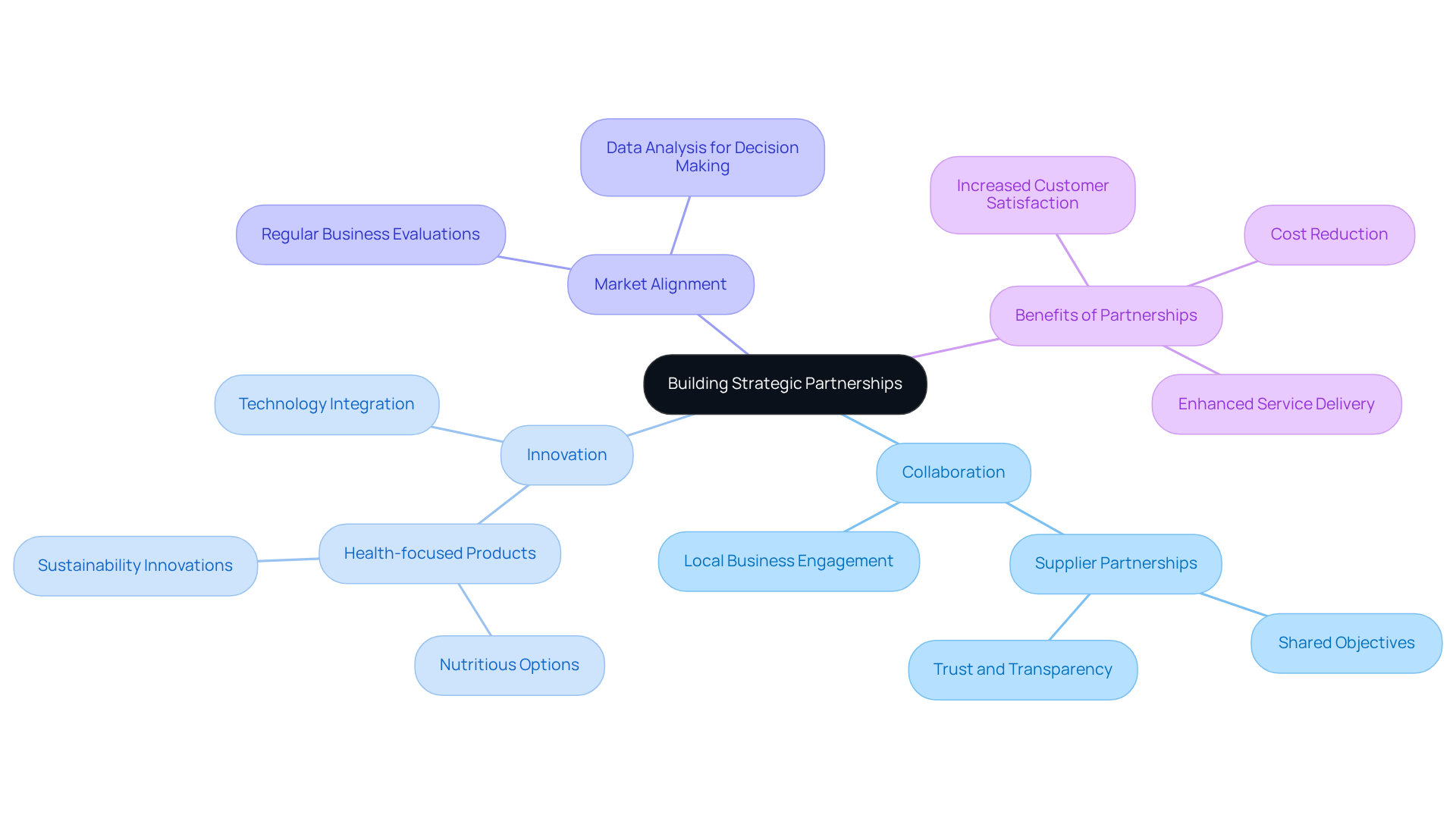 The center node represents the main theme of strategic partnerships. Branches illustrate key concepts that stem from this idea, showing how they are connected and contribute to successful industrial vending programs.