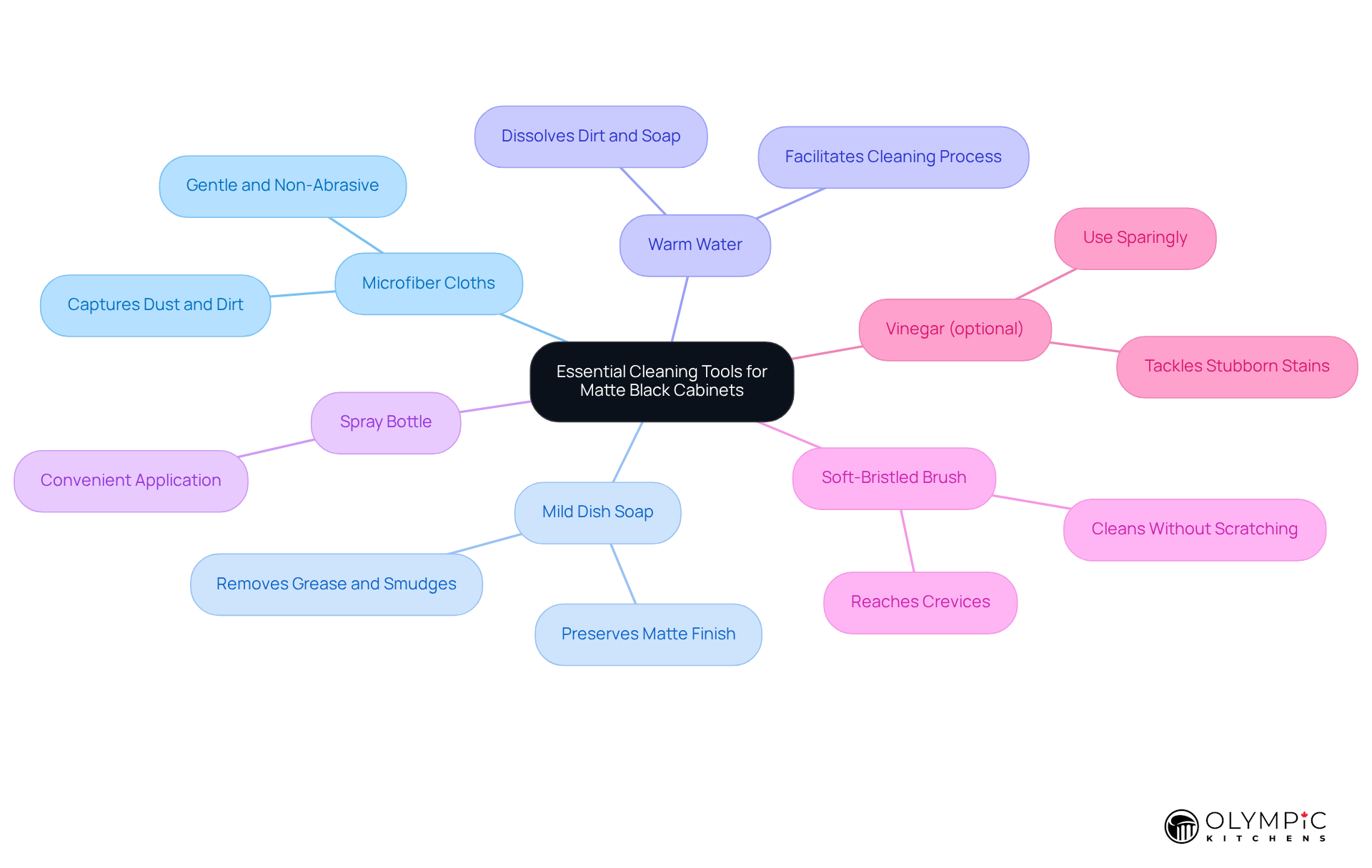 The central node represents the main topic of cleaning tools, while each branch details a specific tool and its function. This layout helps you quickly see what you need for effective cleaning. The central node represents the main topic of cleaning tools, while each branch details a specific tool and its function. This layout helps you quickly see what you need for effective cleaning.