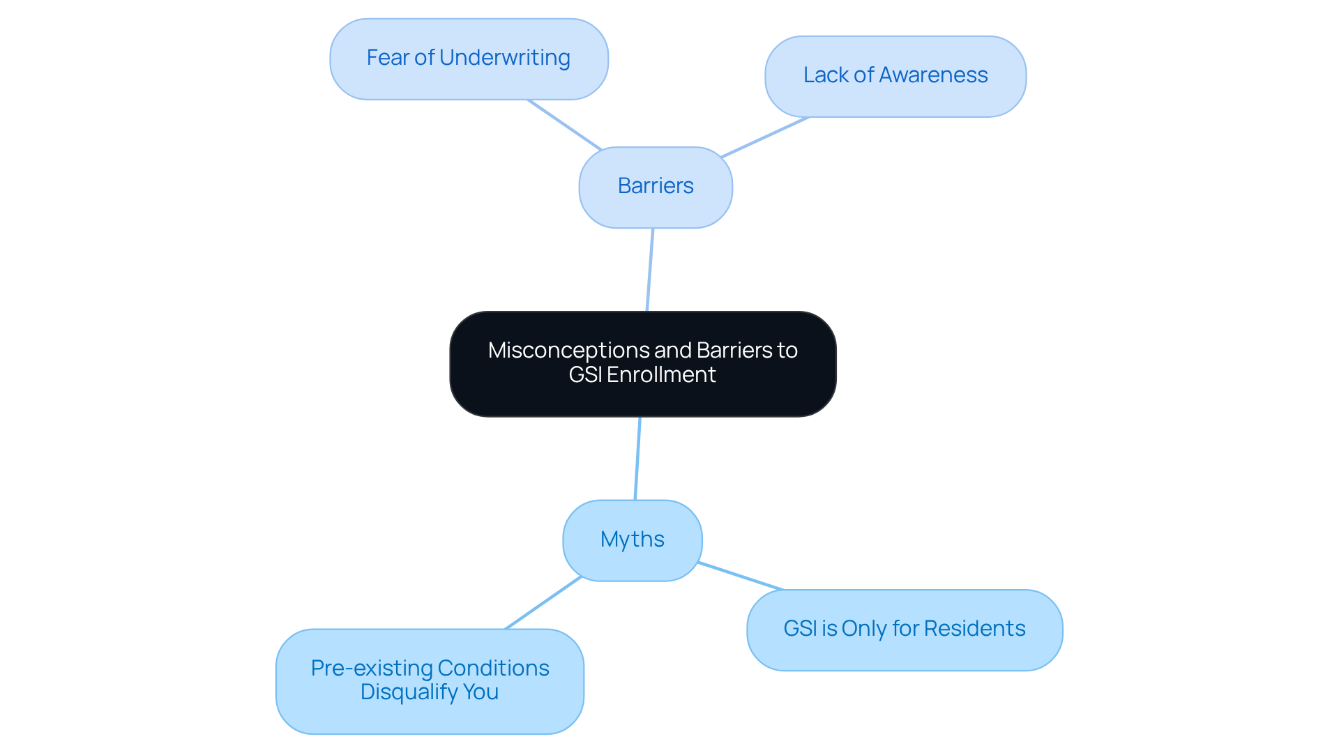 The central node represents the main topic, while the branches show different myths and barriers. Each color-coded section helps you quickly identify whether it's a myth or a barrier, making it easier to understand the challenges faced by medical professionals regarding GSI enrollment.