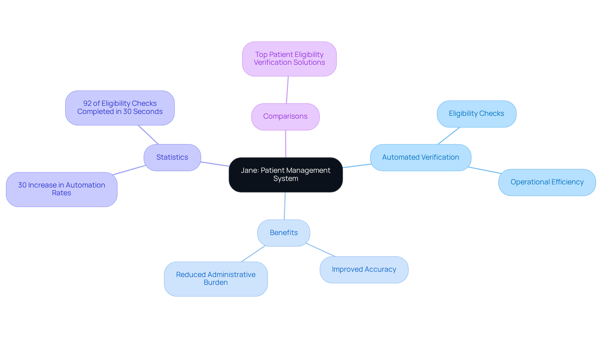 Start at the center with Jane's system, then explore how automated verification improves patient care and operational efficiency. Each branch shows a different aspect of the system's benefits and performance.