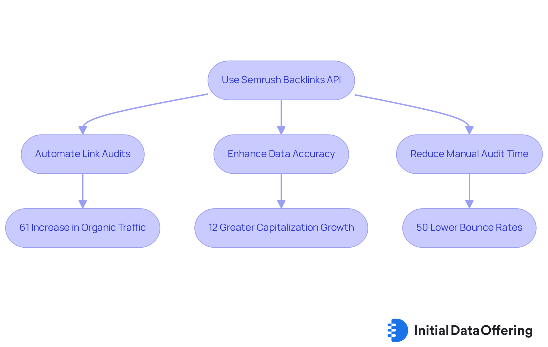 Each box represents a step or outcome related to using the Semrush API for backlink audits. Follow the arrows to understand how automating the audit process leads to significant improvements in traffic and business growth.