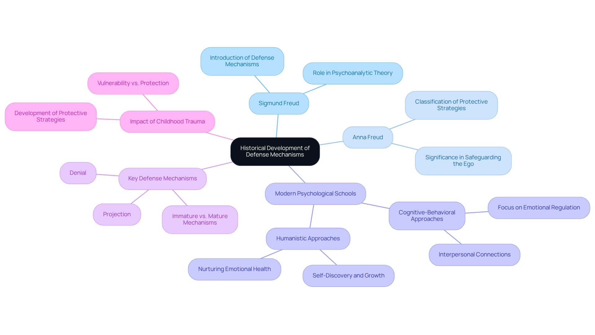 At the center, we have the main topic of defense mechanisms. Branches represent key figures and their contributions, while further branches show how these ideas evolved through different psychological perspectives. It's a visual journey through the history of protective strategies! At the center, we have the main topic of defense mechanisms. Branches represent key figures and their contributions, while further branches show how these ideas evolved through different psychological perspectives. It's a visual journey through the history of protective strategies!
