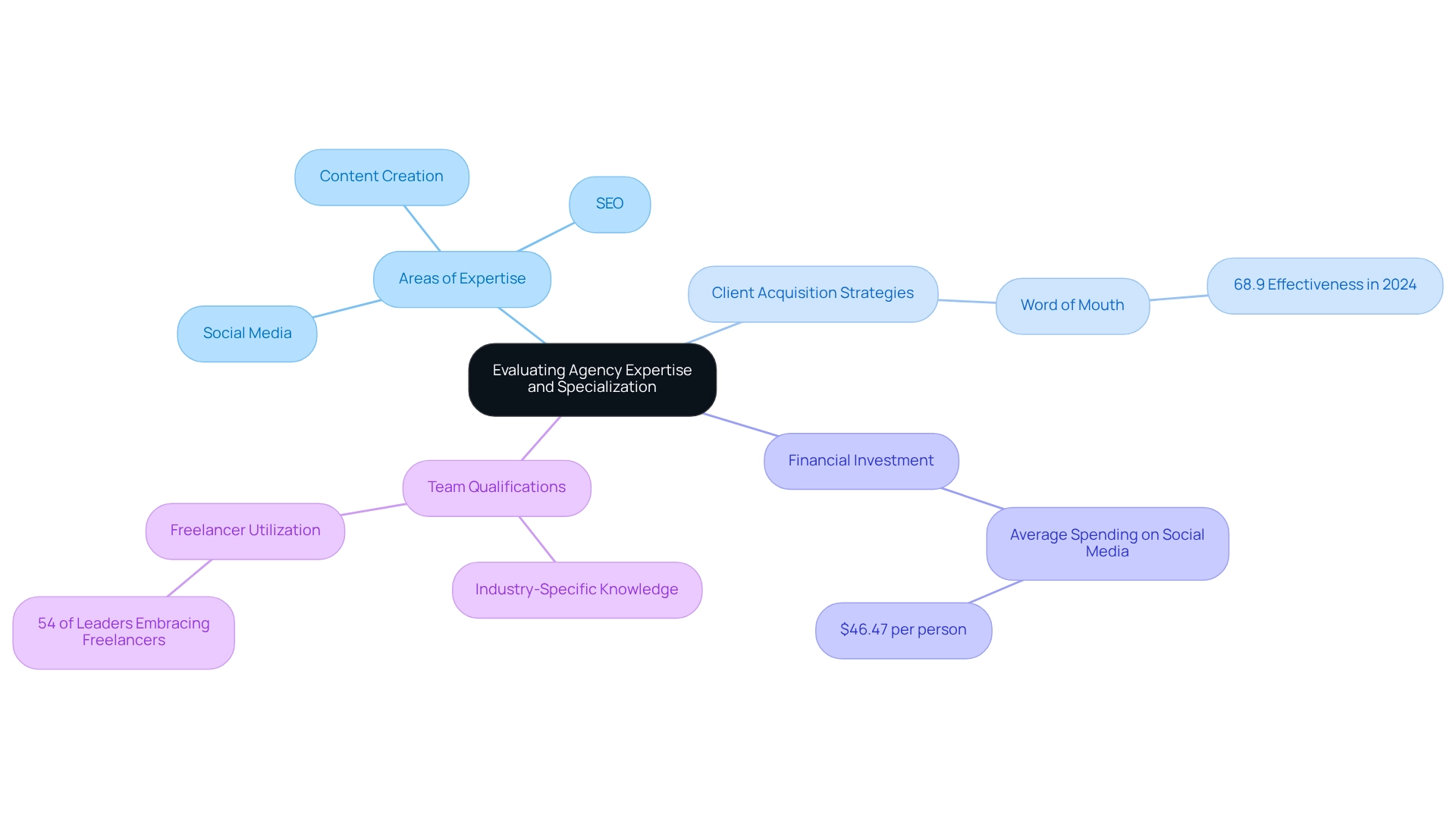 Each branch represents a key factor in evaluating agencies, with sub-branches detailing specific considerations within those factors.