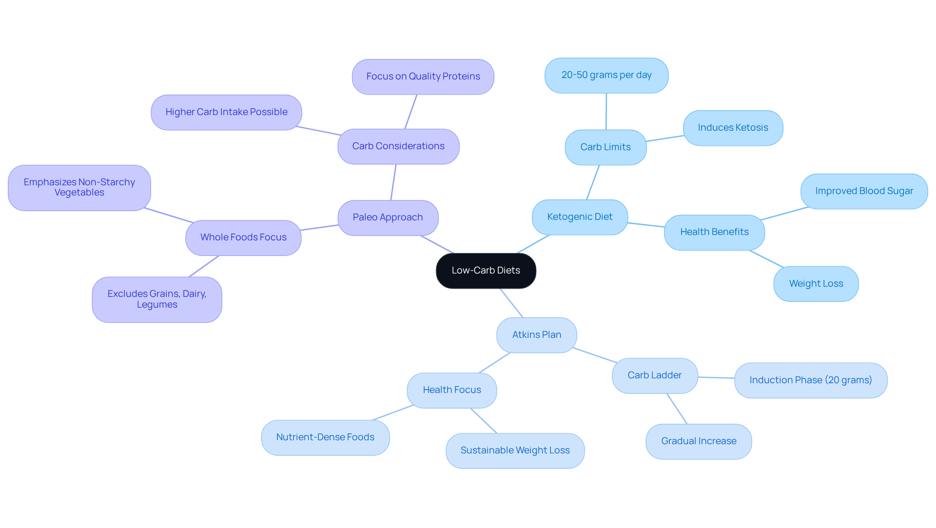 This mindmap starts with the central idea of low-carb diets and branches out into different types. Each branch shows the unique characteristics of each diet, helping you understand how they differ and what to consider when choosing a plan.