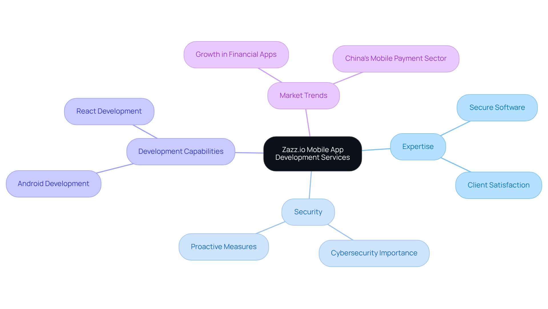 Start at the center with Zazz.io's services, then explore each branch to understand their expertise, focus on security, development capabilities, and the market landscape.