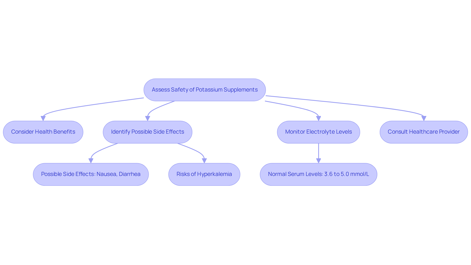This flowchart guides you through the important steps to consider when thinking about potassium supplements. Start at the top and follow the arrows to see what you should think about, from benefits to potential risks and the importance of consulting a healthcare provider.