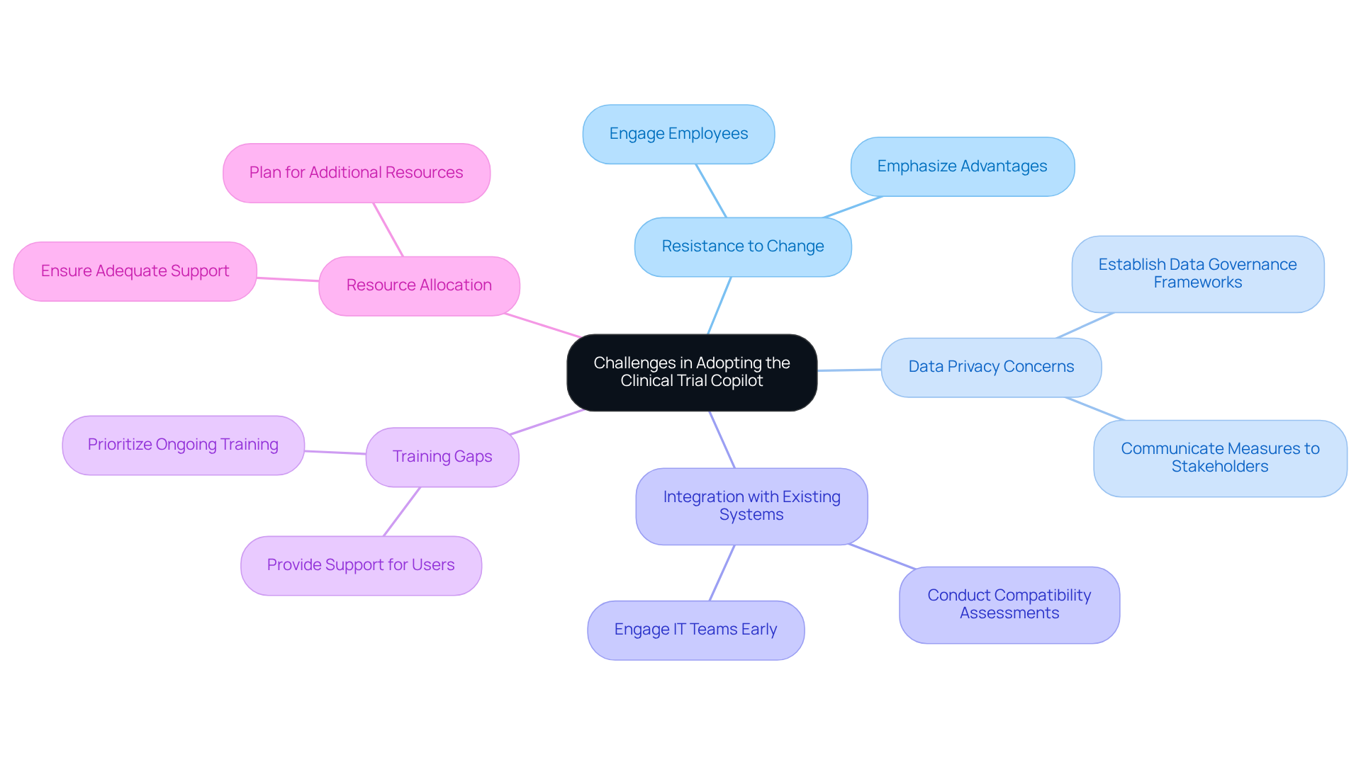 This mindmap starts with the main challenges of adopting the Clinical Trial Copilot at the center. Each branch represents a specific challenge, and the sub-branches show how to address those challenges. Follow the branches to see how each issue connects to the overall goal of successful implementation. This mindmap starts with the main challenges of adopting the Clinical Trial Copilot at the center. Each branch represents a specific challenge, and the sub-branches show how to address those challenges. Follow the branches to see how each issue connects to the overall goal of successful implementation.
