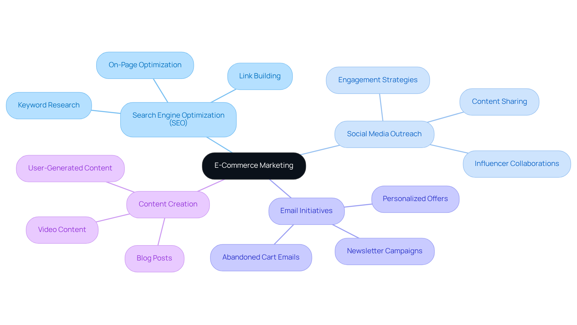 This mindmap starts with the central idea of e-commerce marketing and branches out into key strategies that startups should consider. Each branch represents a different strategy, and you can explore further details by following the sub-branches. This visual helps you see how these strategies connect and why they are important for your business.