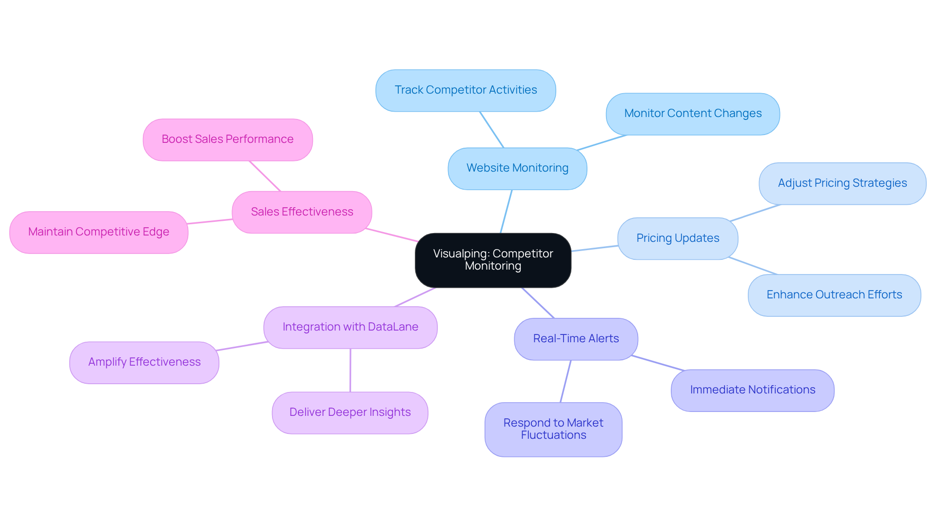 Start at the center with Visualping, then explore how it helps in monitoring competitors, adjusting pricing strategies, and integrating with other tools to boost sales.