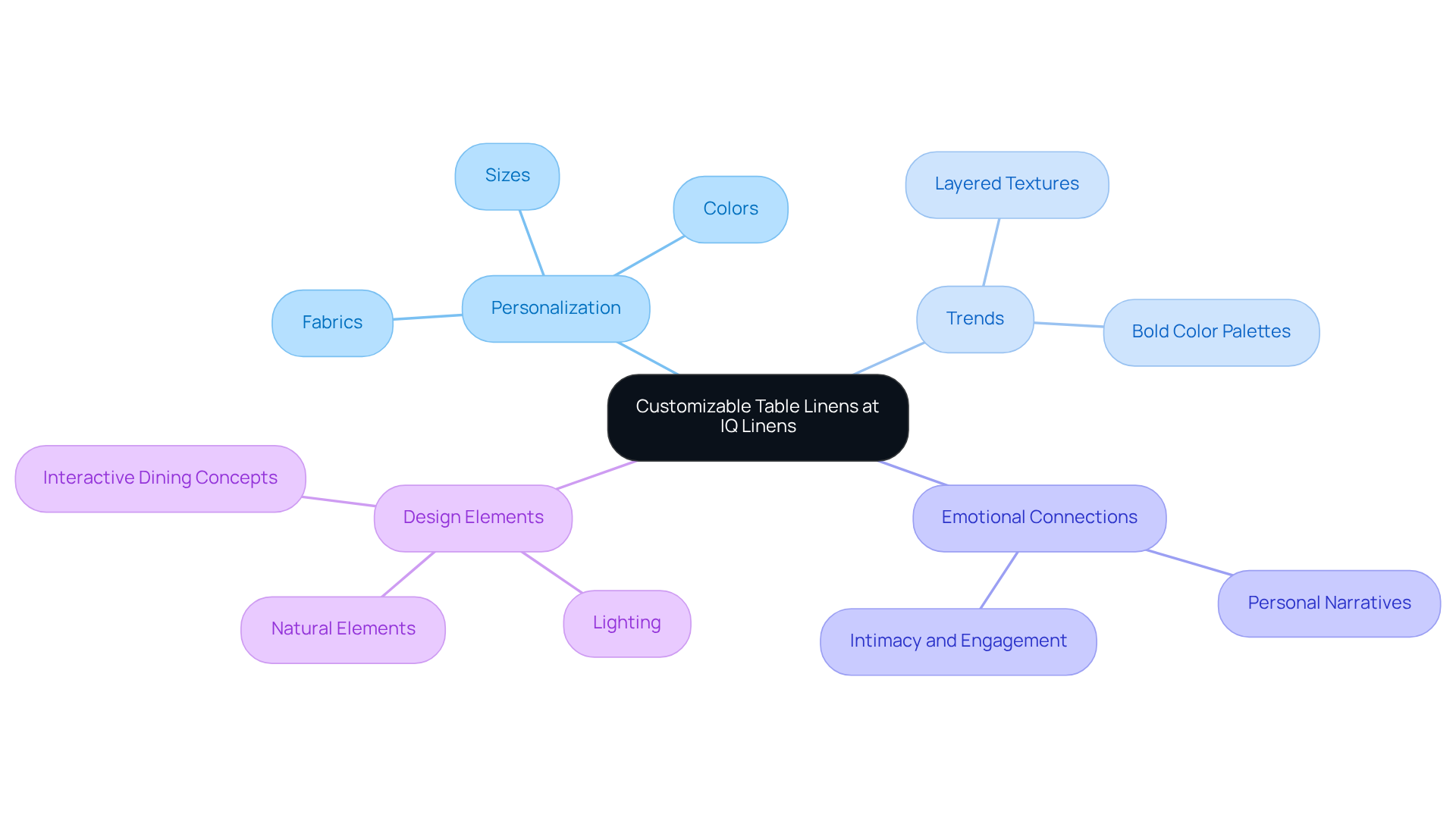 The central node represents the main topic, while the branches show different aspects of customizable linens. Each branch highlights important elements that contribute to creating a unique event experience.