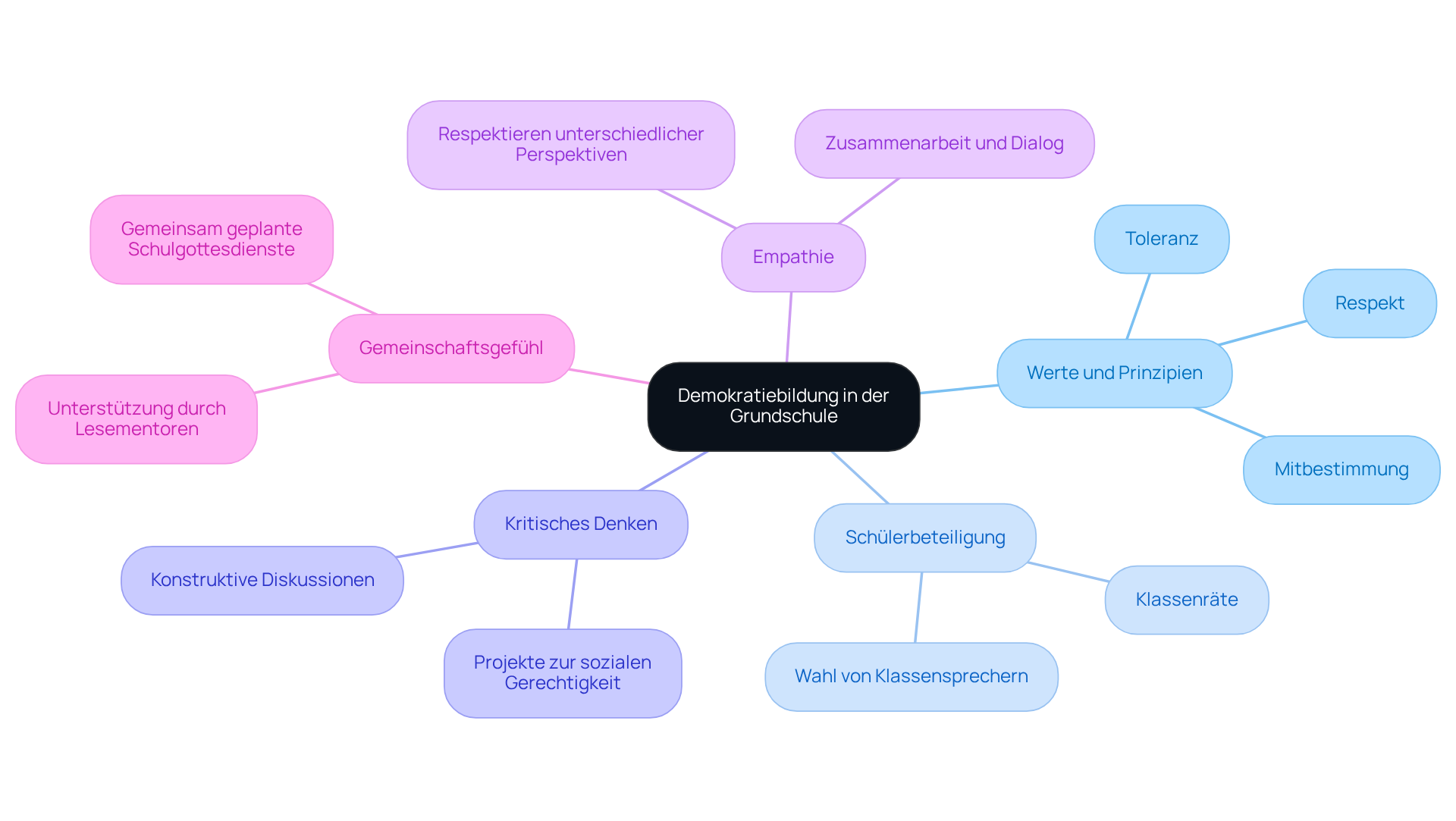 Im Zentrum steht die Demokratiebildung, von der aus verschiedene wichtige Themen abzweigen. Jedes Thema zeigt, wie es zur Entwicklung von verantwortungsbewussten Bürgern beiträgt. Die Farben helfen, die Themen zu unterscheiden und die Struktur klarer zu machen.