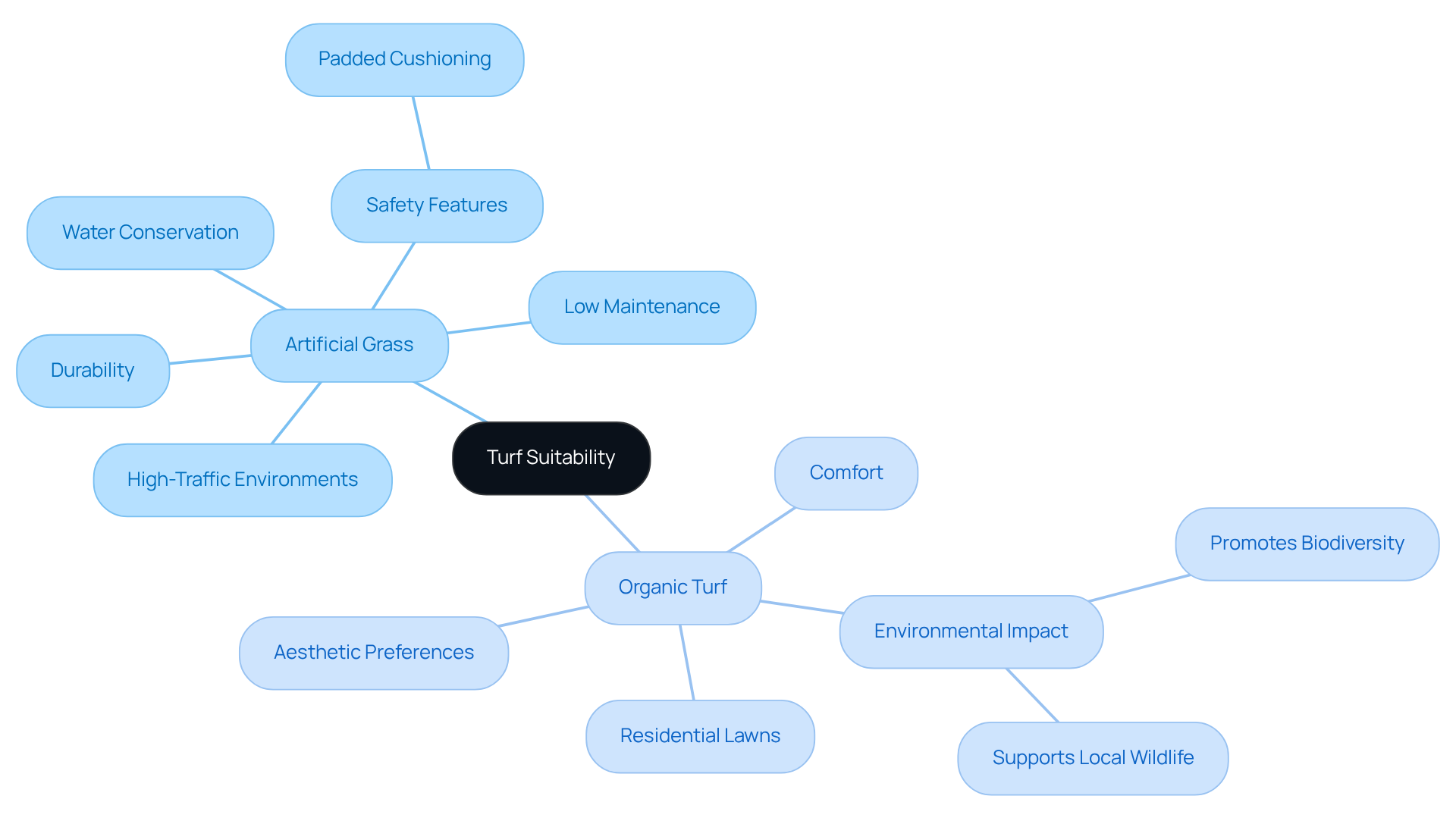 The central node represents the overall topic of turf suitability. Each branch shows a type of turf, and the sub-branches detail their specific applications and benefits. This layout helps you see at a glance which turf might be best for your needs.