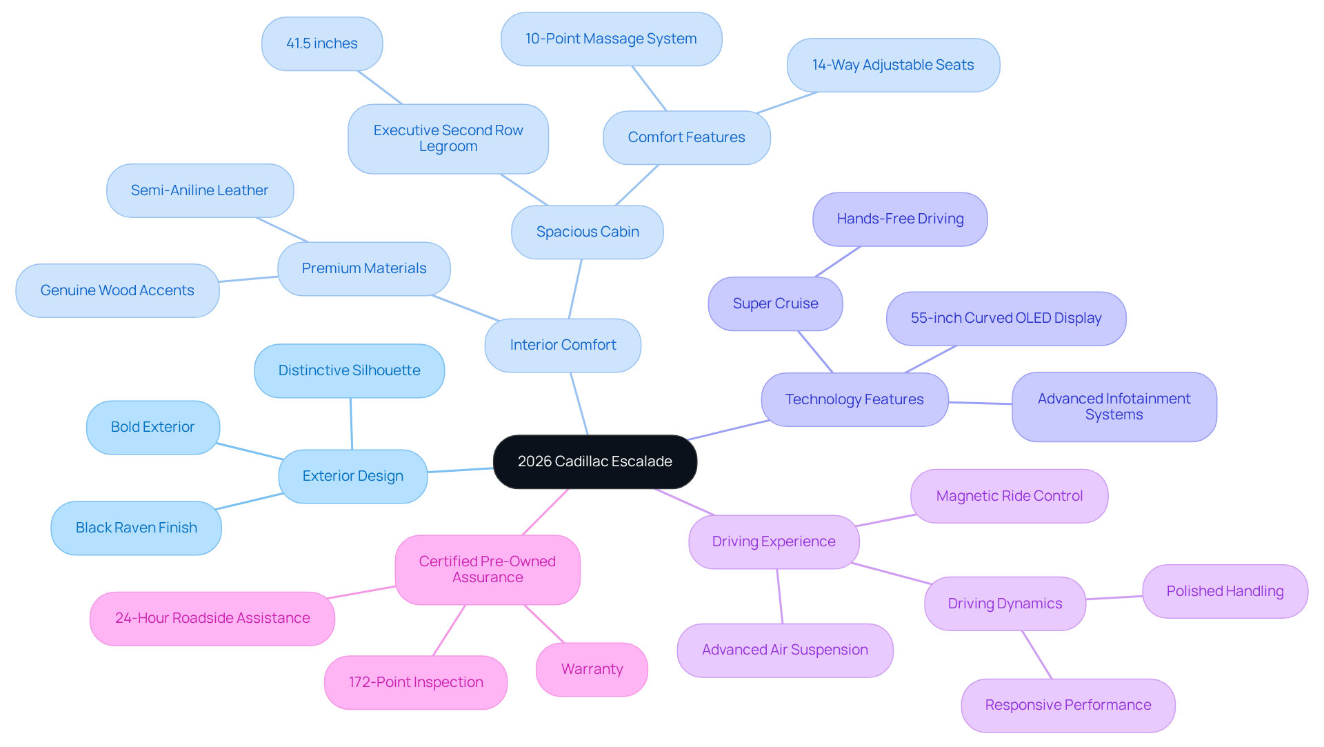 This mindmap starts with the Cadillac Escalade at the center, branching out to show its key features. Each branch represents a different aspect of the vehicle, helping you see how design and technology come together to create a luxurious driving experience. This mindmap starts with the Cadillac Escalade at the center, branching out to show its key features. Each branch represents a different aspect of the vehicle, helping you see how design and technology come together to create a luxurious driving experience.
