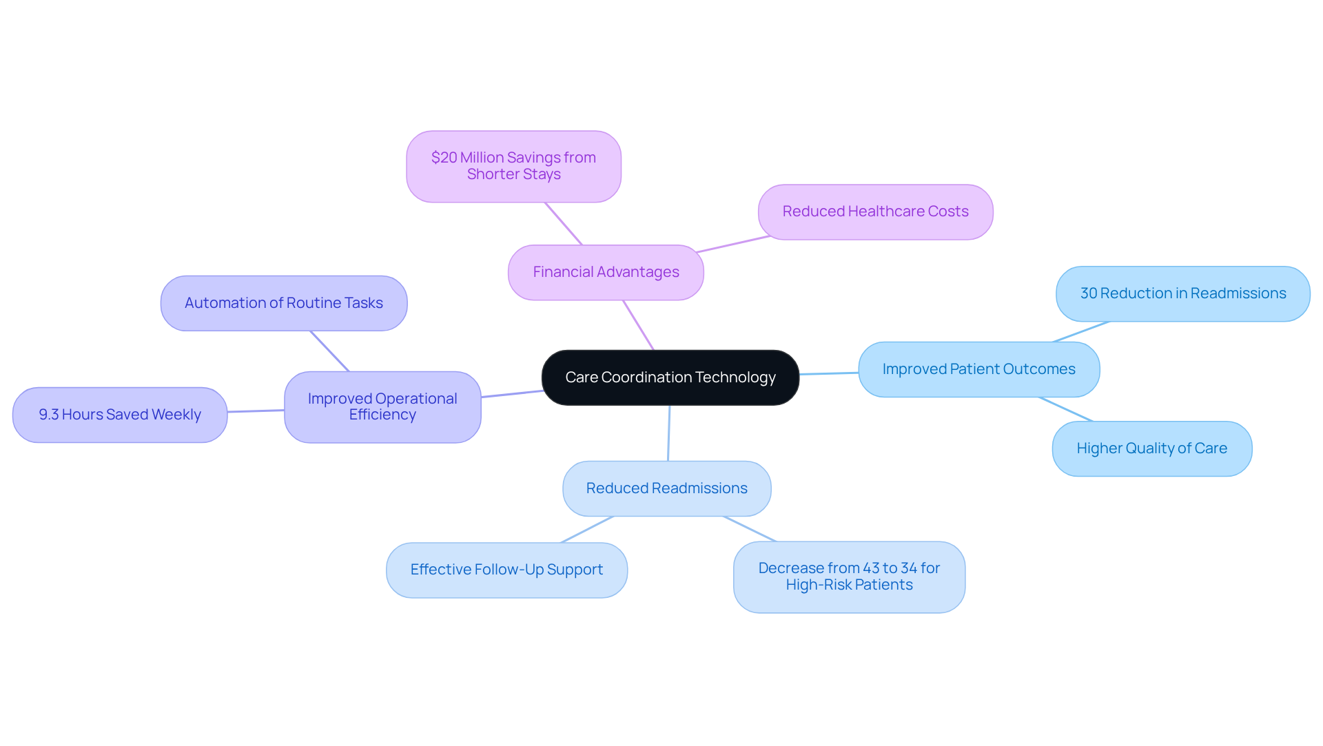 The central node represents the main topic, while the branches show the key benefits and examples of care coordination technology. Each color-coded branch helps you quickly identify different aspects of its importance.