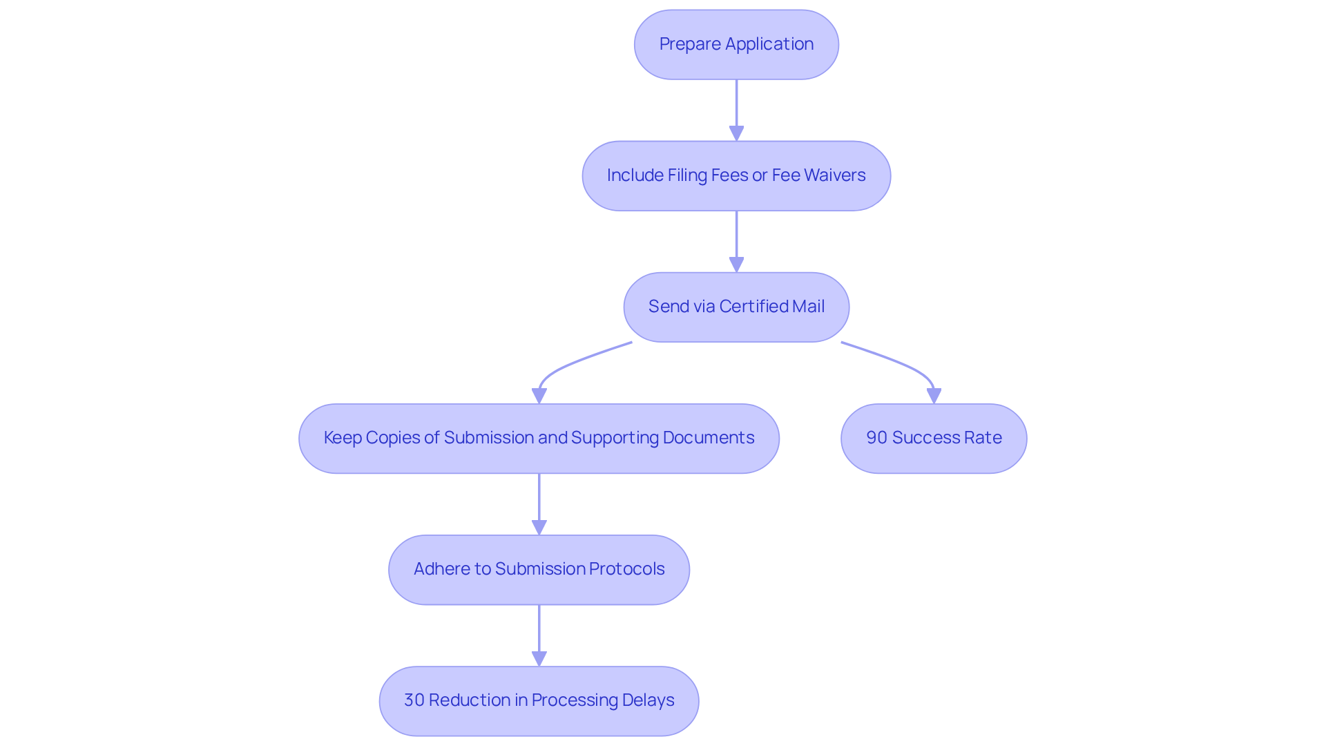 This flowchart guides you through the steps to submit your application. Each box represents a key action, and the arrows show the order in which to complete them. Pay attention to the notes for important statistics that can help improve your chances of success!