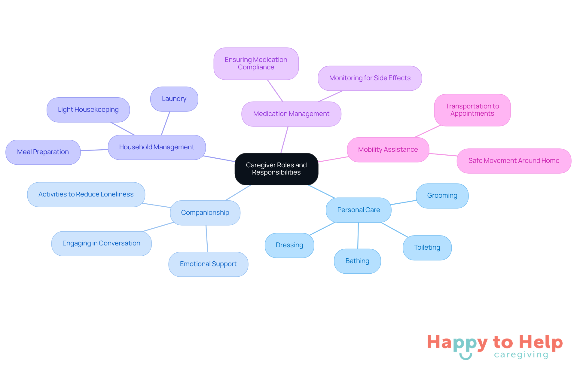 The central node represents the overall theme of caregiving, while the branches show the key responsibilities. Each branch can be explored to understand the specific tasks involved in that area. The central node represents the overall theme of caregiving, while the branches show the key responsibilities. Each branch can be explored to understand the specific tasks involved in that area.
