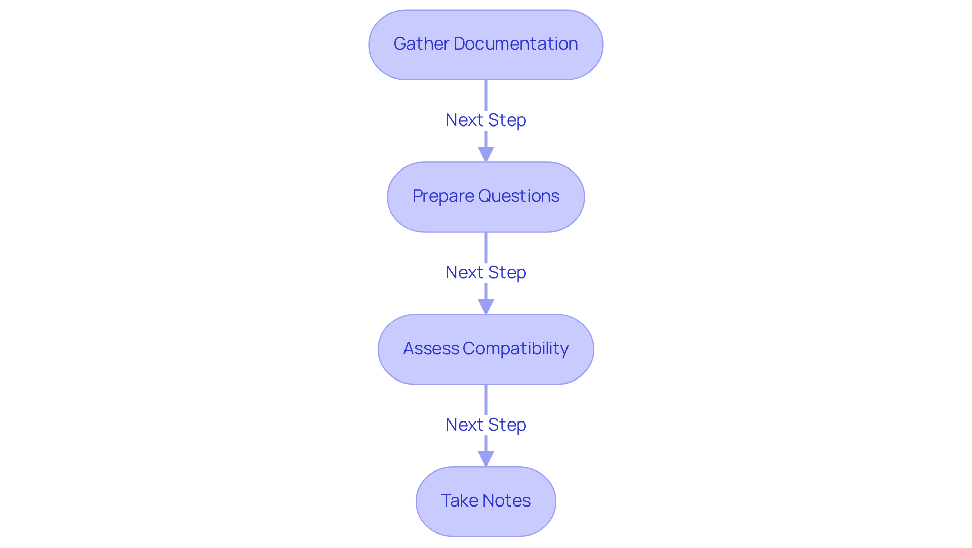 Each box represents a step in your preparation process. Follow the arrows to see what to do next, ensuring you're ready for your consultation.