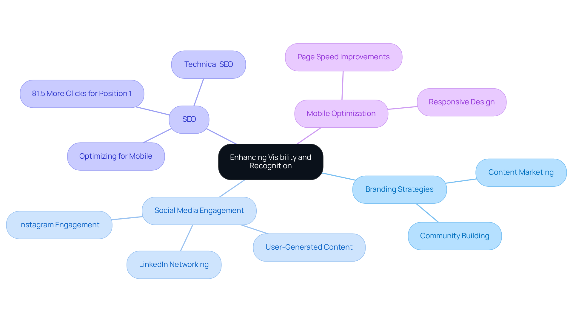 This mindmap shows various strategies startups can use to stand out in crowded markets. Each branch represents a different approach, and the sub-branches provide specific actions or insights related to that strategy. Follow the branches to see how these strategies connect and contribute to building a strong market presence.