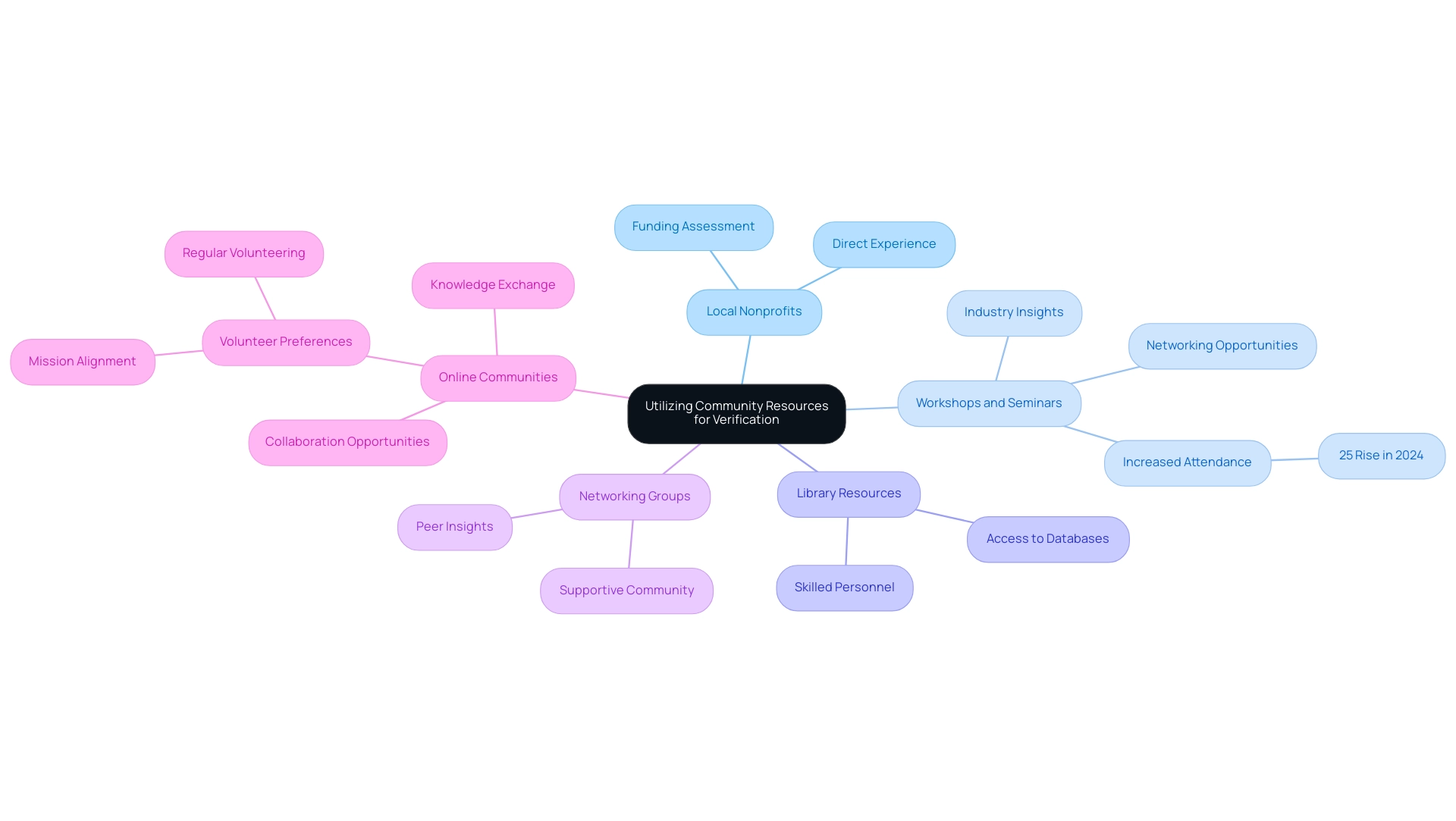 Each branch represents a different community resource, with sub-branches detailing specific contributions to verifying grant legitimacy. Each branch represents a different community resource, with sub-branches detailing specific contributions to verifying grant legitimacy.