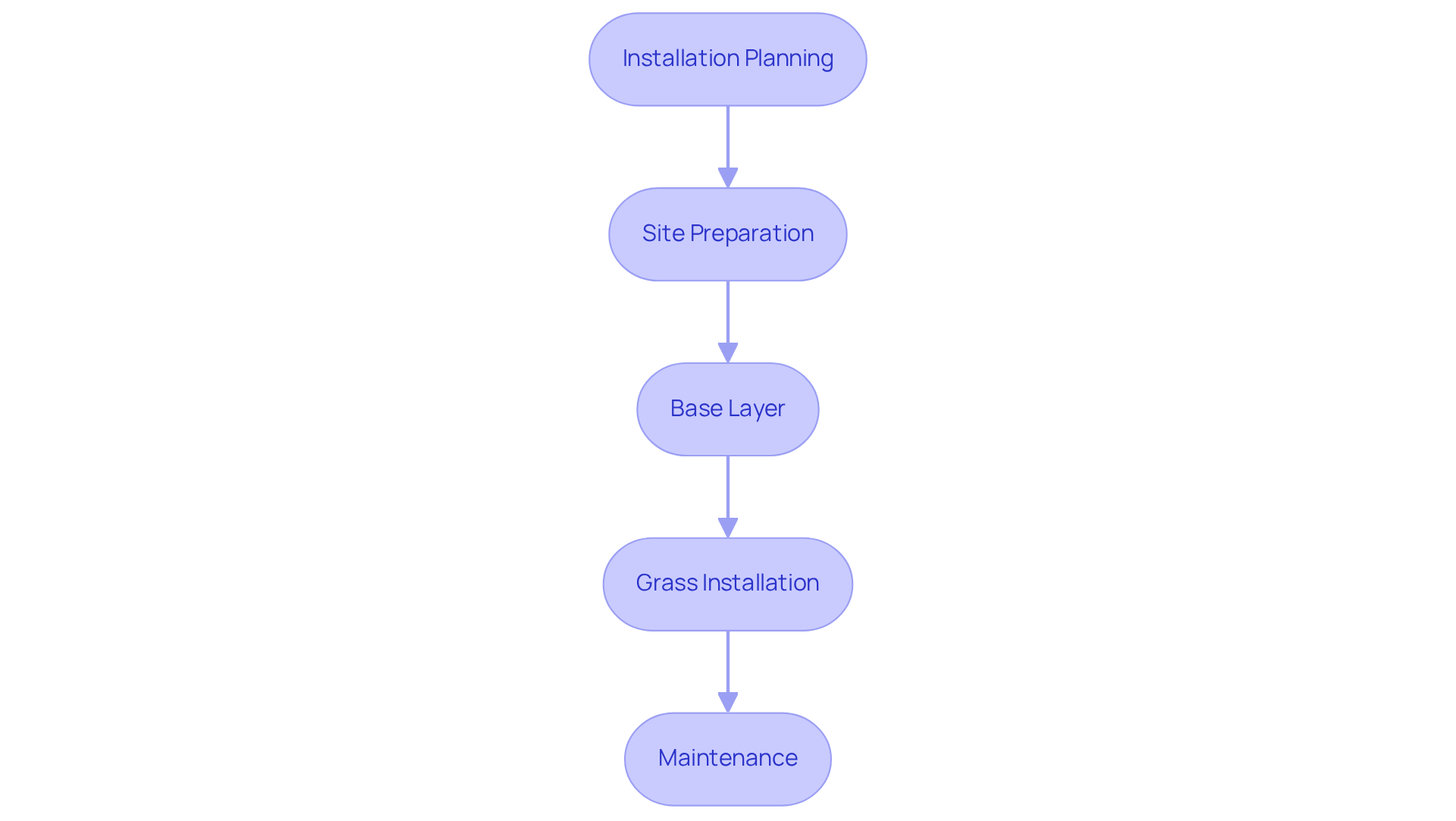 Each box represents a step in the process of installing and maintaining artificial grass. Follow the arrows to see how each step leads to the next, ensuring a successful installation and upkeep.