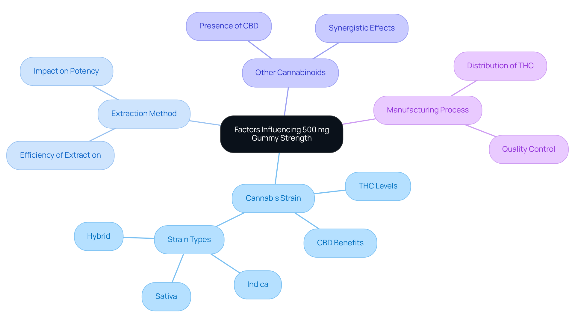 The center shows the main topic, and the branches detail key factors influencing potency. Each color-coded branch helps you easily follow how different elements contribute to the overall strength of the gummies.