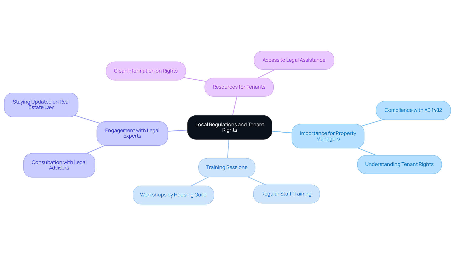 This mindmap starts with the central theme of local regulations and tenant rights. Each branch represents a key area of focus for property managers, showing how they can stay informed and support tenants effectively. Follow the branches to see the various strategies and resources available.