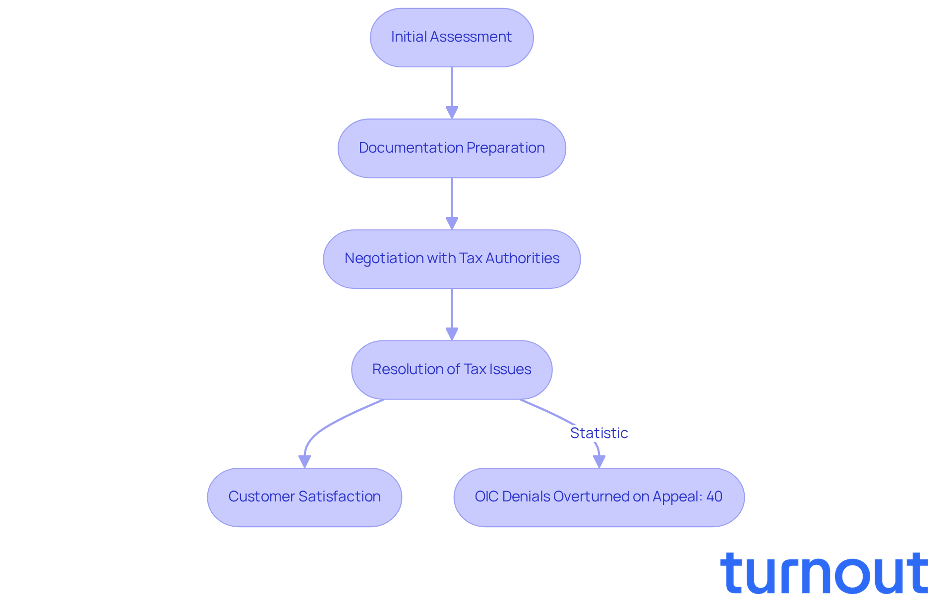 Follow the arrows to see how we guide clients through the tax relief process, from assessment to resolution. Each step is crucial for achieving the best outcomes, and our commitment to thorough documentation increases the chances of success.