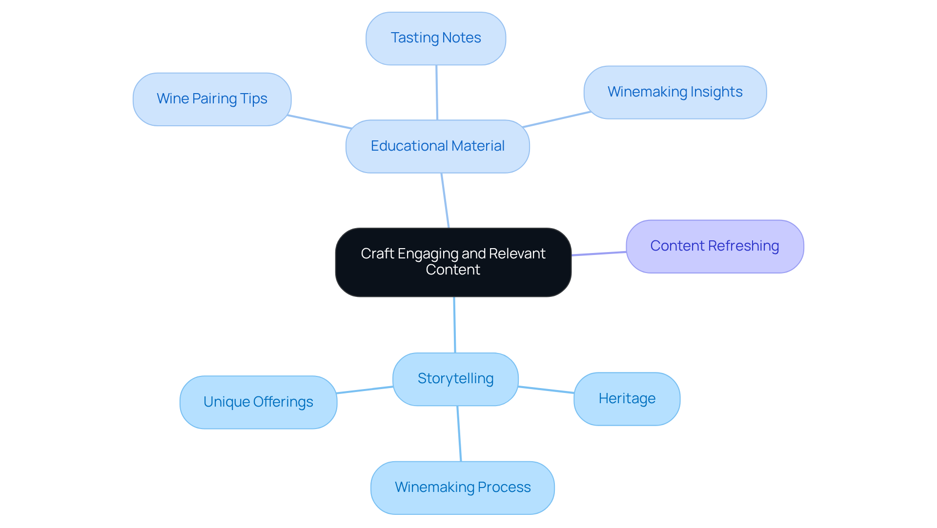 The central idea is about creating engaging content. Each branch represents a strategy, and the sub-branches provide specific tactics to implement that strategy.
