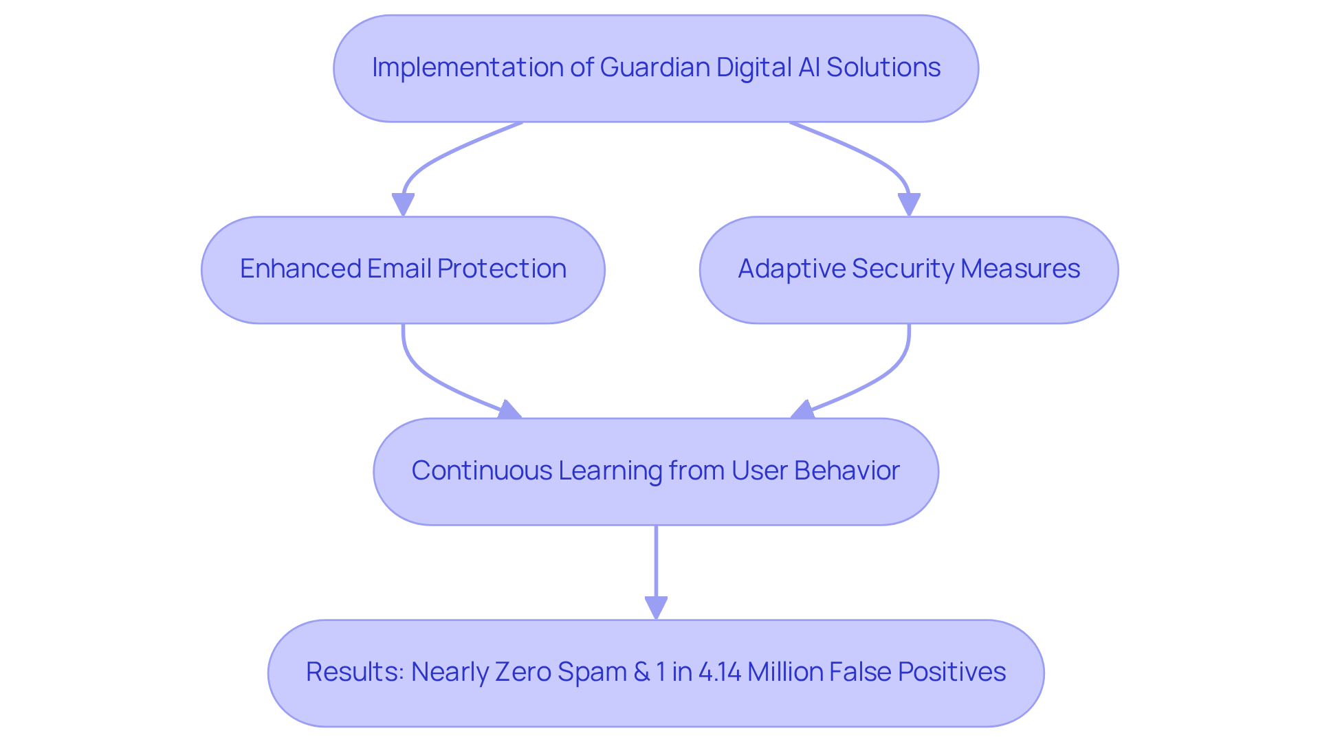 This flowchart shows how Guardian Digital's AI solutions work: starting from implementation, moving through enhanced protection and learning, and leading to impressive results in spam reduction and false positives. This flowchart shows how Guardian Digital's AI solutions work: starting from implementation, moving through enhanced protection and learning, and leading to impressive results in spam reduction and false positives.