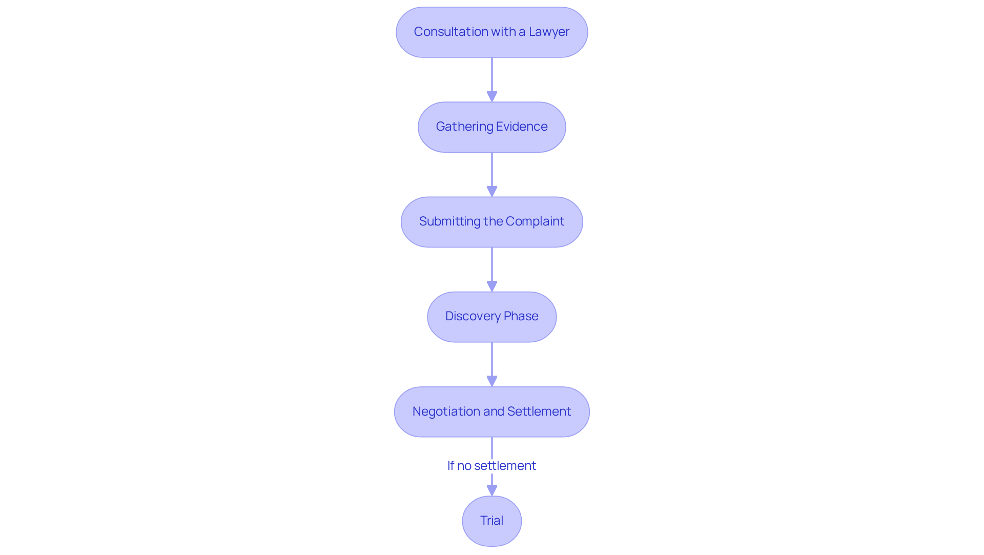 This flowchart outlines the steps you need to take when filing a lawsuit after a knee replacement. Start at the top with the consultation, and follow the arrows down to see how each step leads to the next, all the way to the trial if necessary. This flowchart outlines the steps you need to take when filing a lawsuit after a knee replacement. Start at the top with the consultation, and follow the arrows down to see how each step leads to the next, all the way to the trial if necessary.