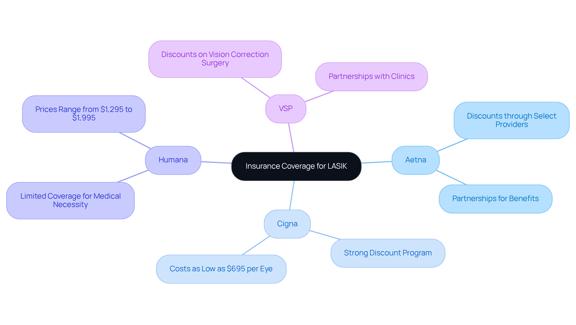 Understanding Insurance Companies That Cover LASIK Eye Surgery ...