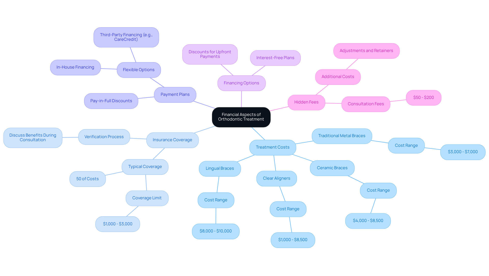 This mindmap helps you navigate the financial considerations for your child's orthodontic care. Start at the center with the main topic, then follow the branches to explore treatment costs, insurance details, payment options, and any potential hidden fees. Each branch provides specific information to help you make informed decisions.