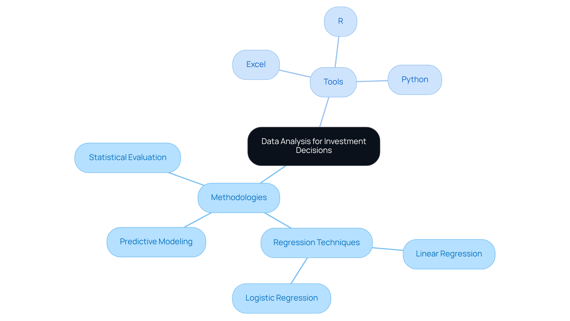 The central node represents the overall theme of data analysis for investment. The branches show different methodologies and tools, helping you understand how they contribute to effective decision-making.