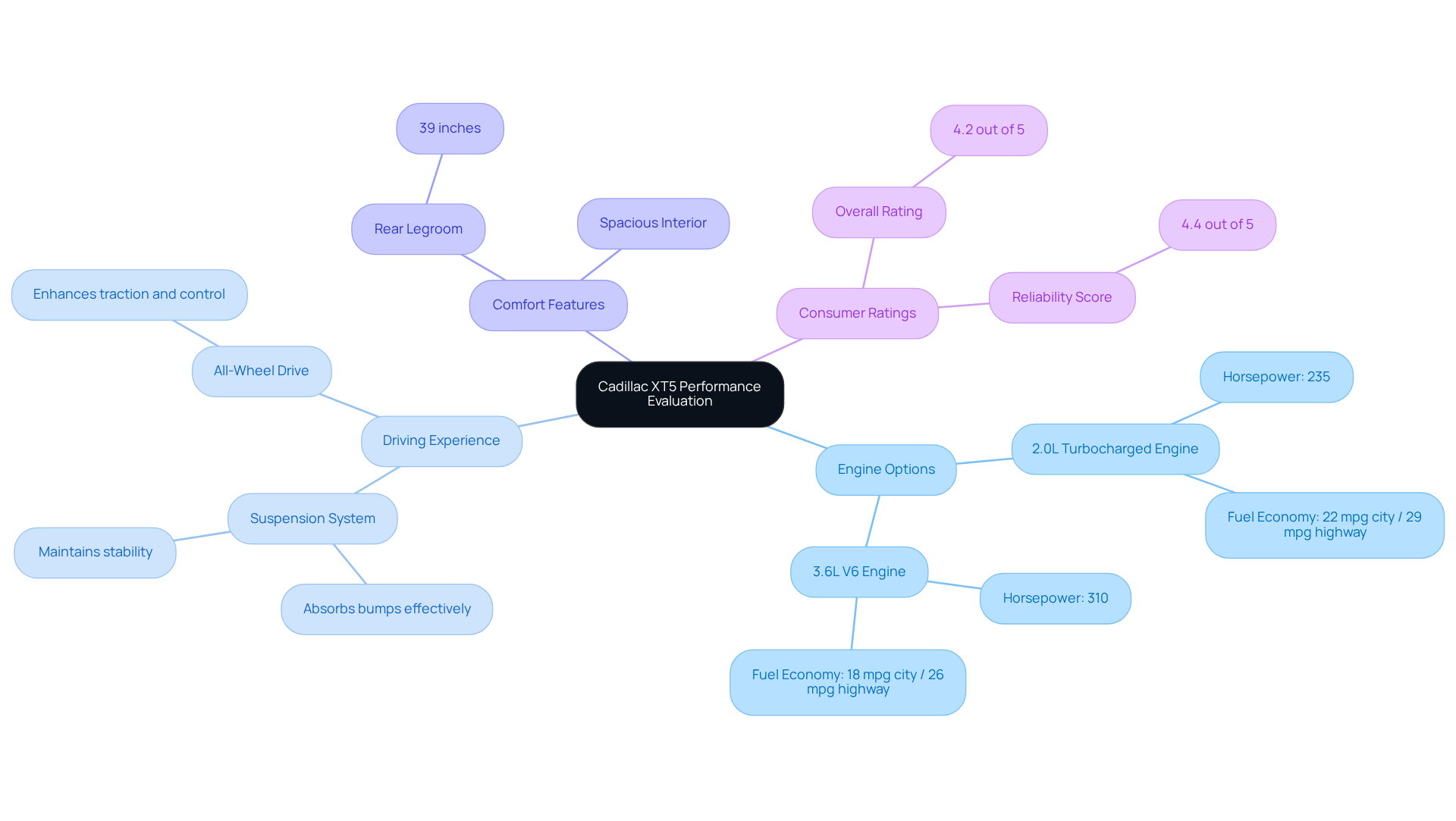 This mindmap starts with the Cadillac XT5 at the center. Each branch represents a different aspect of its performance and features. Explore the branches to see how the engine options, driving experience, comfort, and consumer ratings all contribute to the overall evaluation of this vehicle. This mindmap starts with the Cadillac XT5 at the center. Each branch represents a different aspect of its performance and features. Explore the branches to see how the engine options, driving experience, comfort, and consumer ratings all contribute to the overall evaluation of this vehicle.