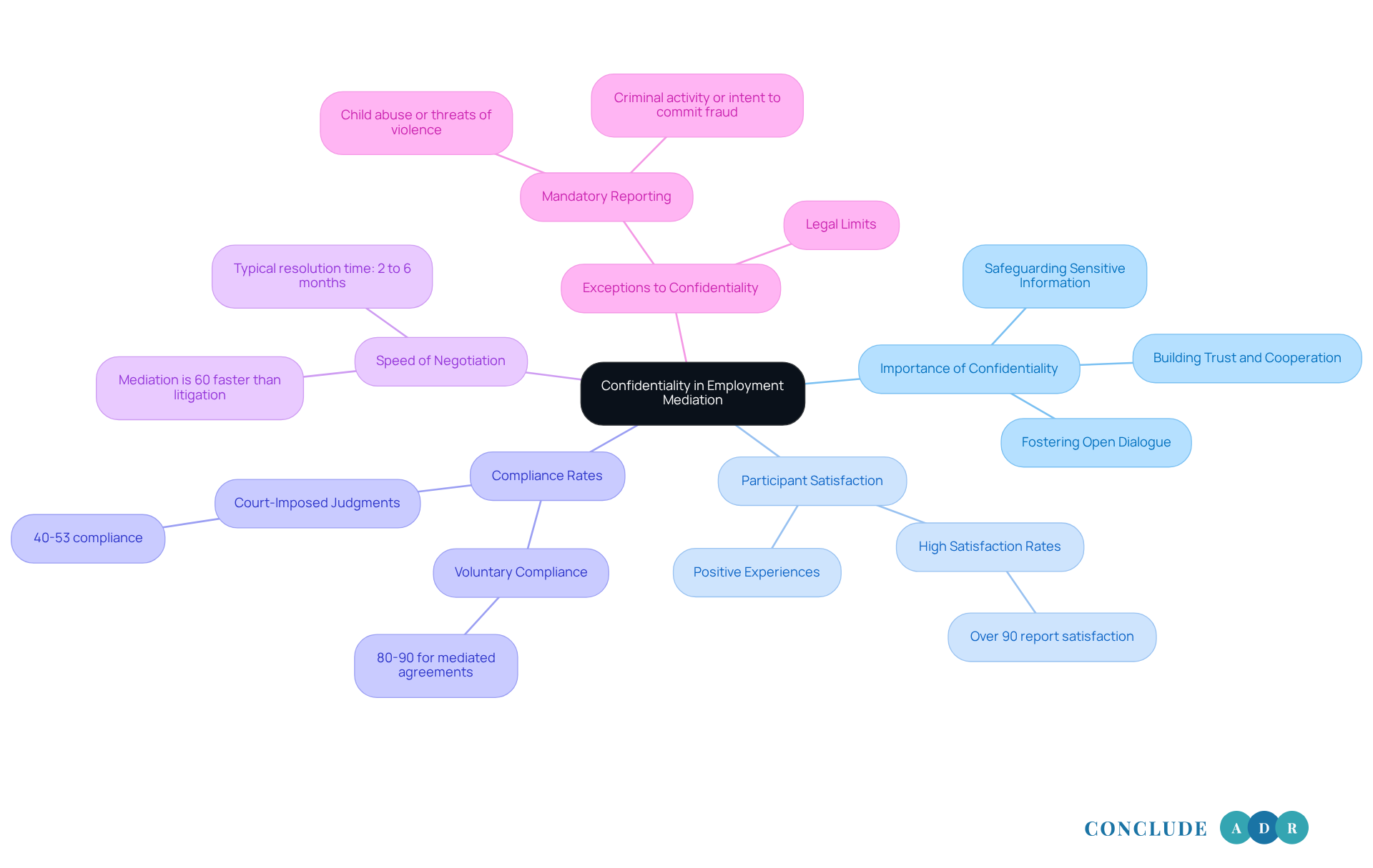 This mindmap illustrates how confidentiality plays a crucial role in mediation. Each branch represents a key aspect of confidentiality and its effects on negotiation processes. Explore the branches to see how they interconnect and contribute to successful dispute resolution.