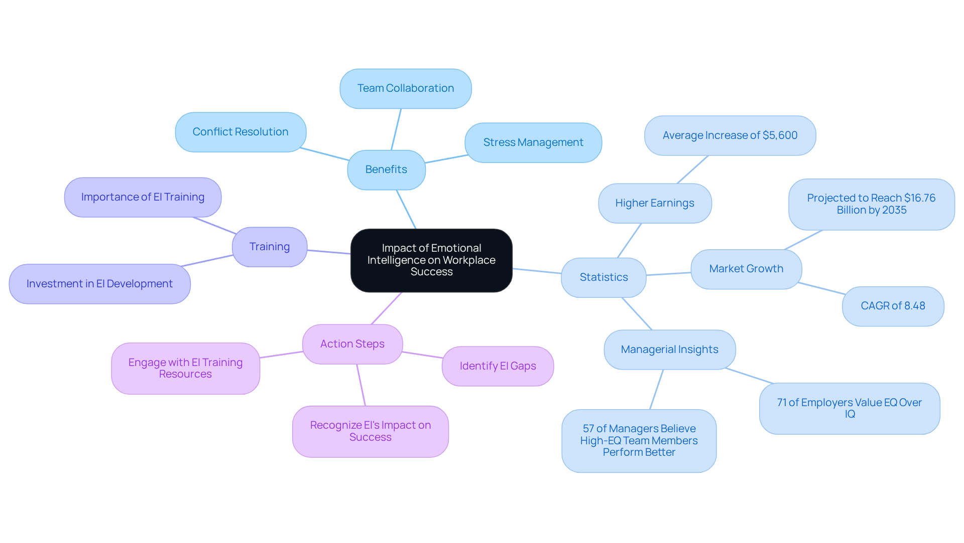 The center shows the main topic of emotional intelligence. Each branch represents a different aspect of how EI impacts the workplace, with further details under each branch. This helps you understand the broader picture and specific areas to focus on.