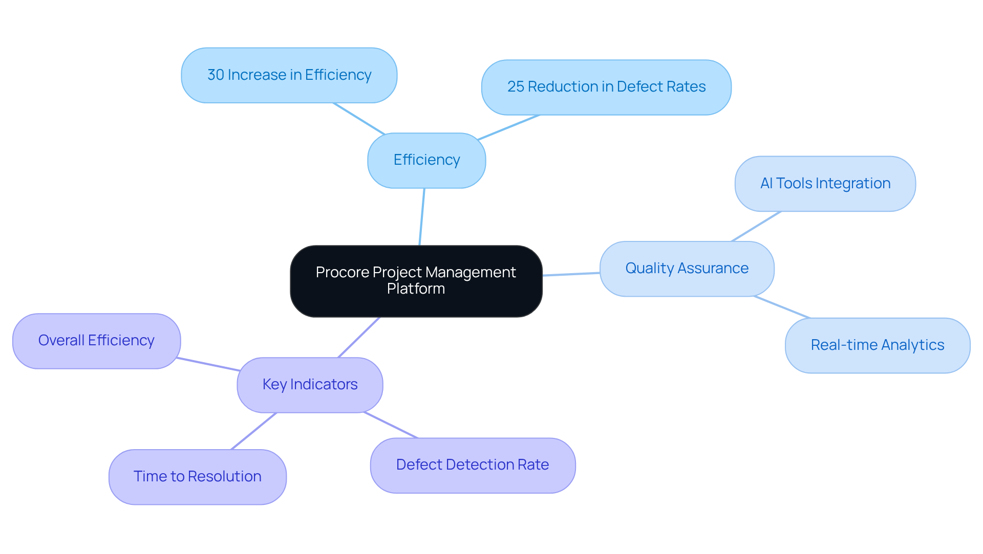 The central node represents Procore's platform, with branches showing how it improves efficiency and quality. Each key indicator helps assess the platform's effectiveness in construction management. The central node represents Procore's platform, with branches showing how it improves efficiency and quality. Each key indicator helps assess the platform's effectiveness in construction management.