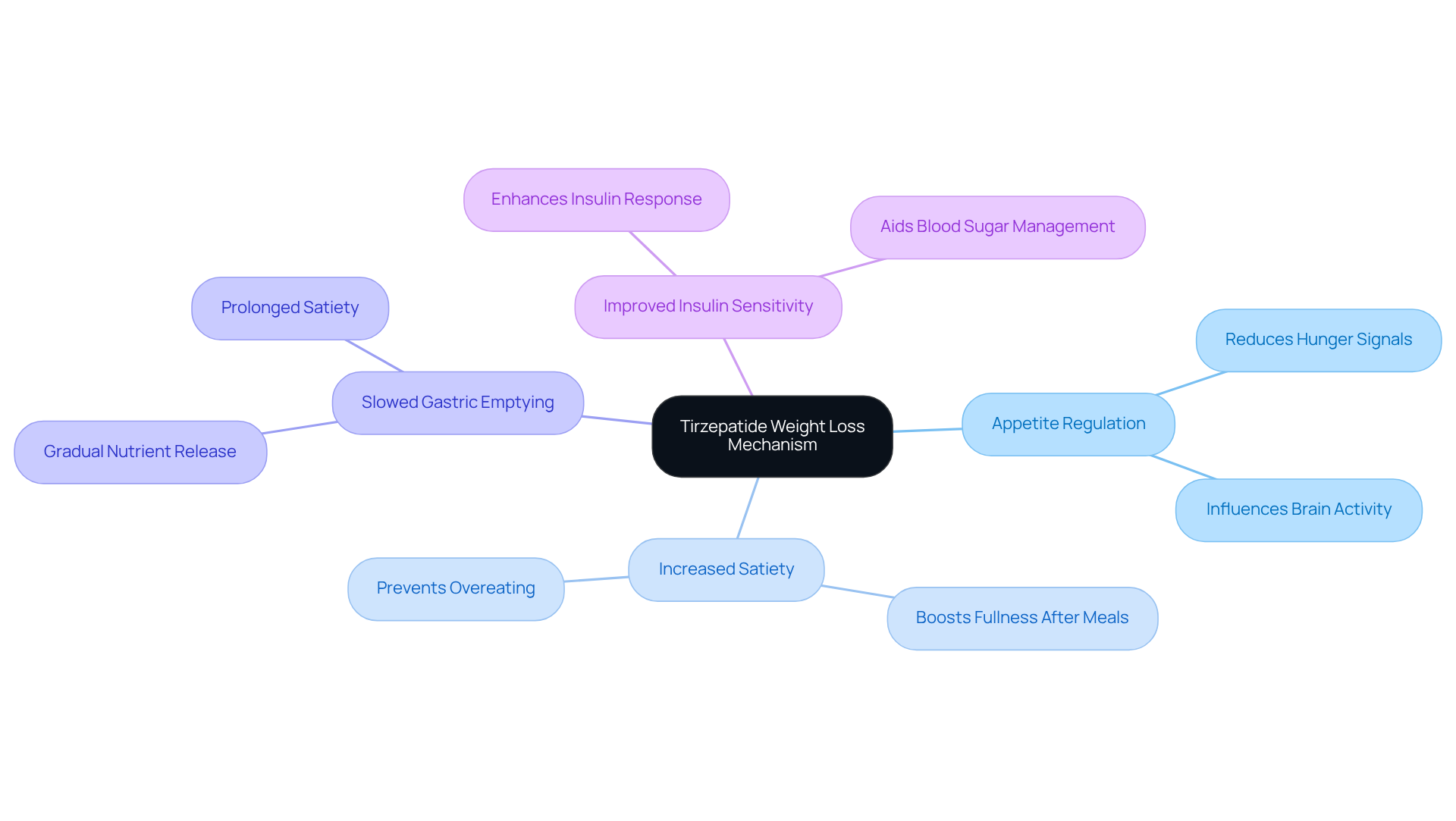 The central node represents the medication, and each branch shows a different way it helps with weight loss. Follow the branches to learn how each mechanism contributes to reducing weight and improving health.
