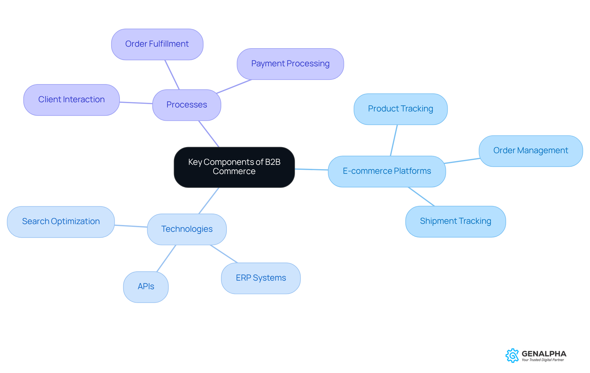 This mindmap shows the essential parts of B2B commerce. Start at the center with the main idea, then follow the branches to explore platforms, technologies, and processes that help businesses thrive. This mindmap shows the essential parts of B2B commerce. Start at the center with the main idea, then follow the branches to explore platforms, technologies, and processes that help businesses thrive.
