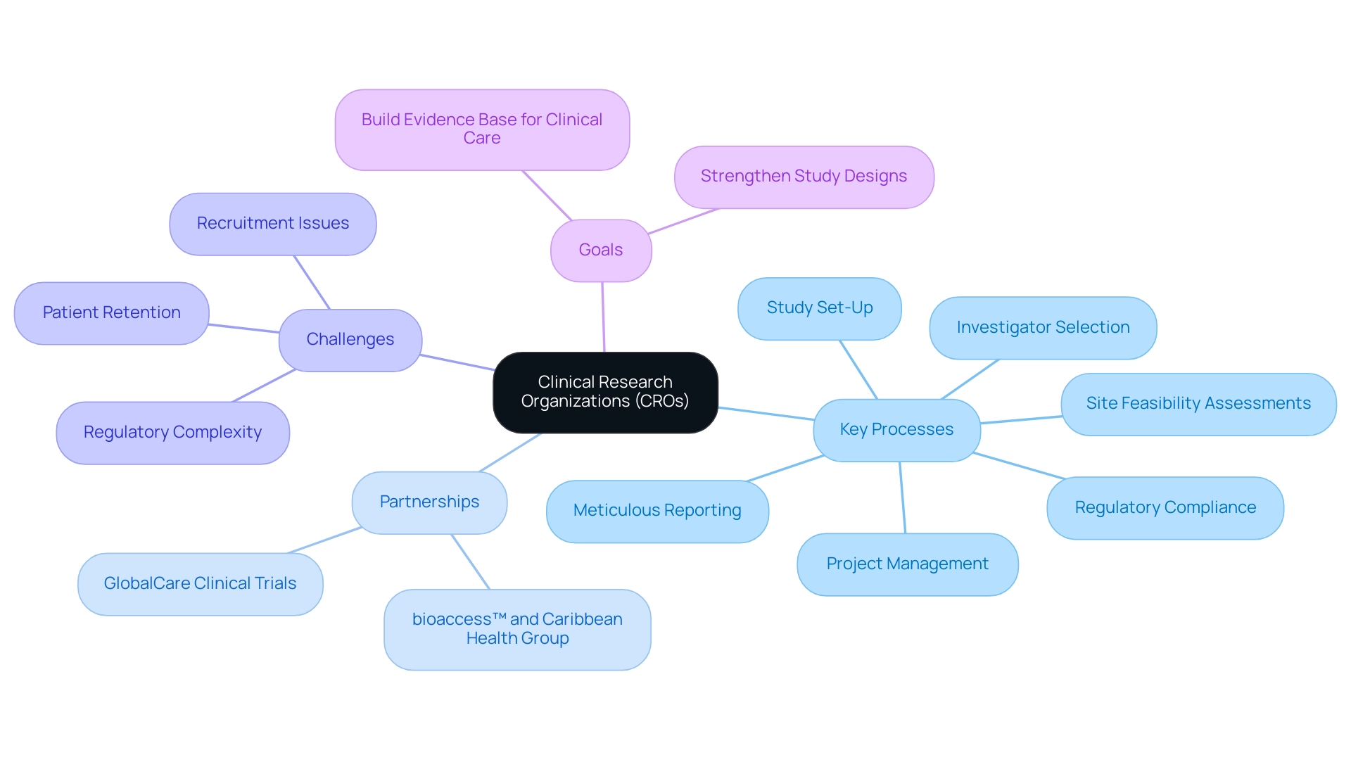 The central node represents CROs, with branches detailing processes, partnerships, and challenges, color-coded for clarity.