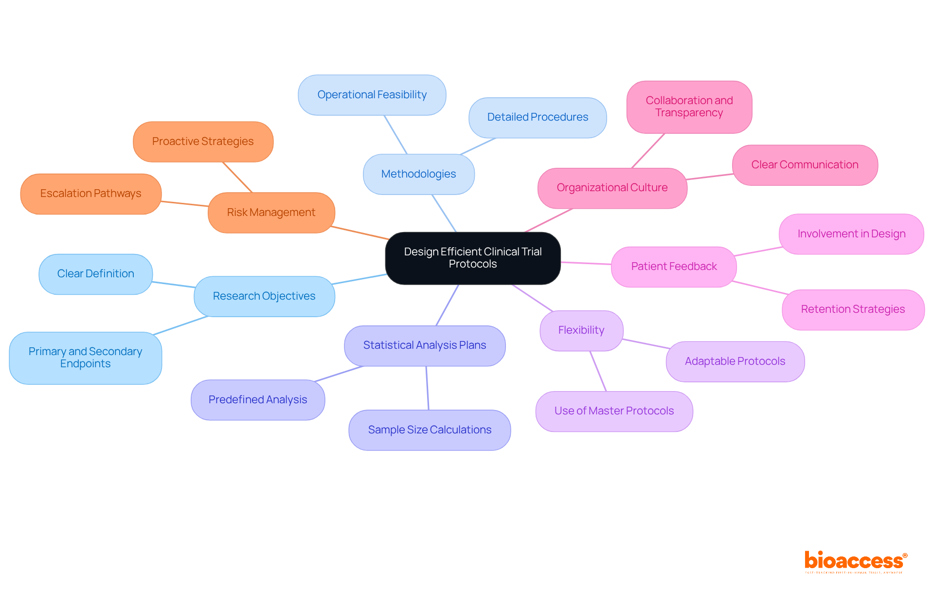 The central node represents the main focus of the discussion. Each branch highlights a critical aspect of designing clinical trial protocols, showing how they relate to the overall strategy for medical device startups.