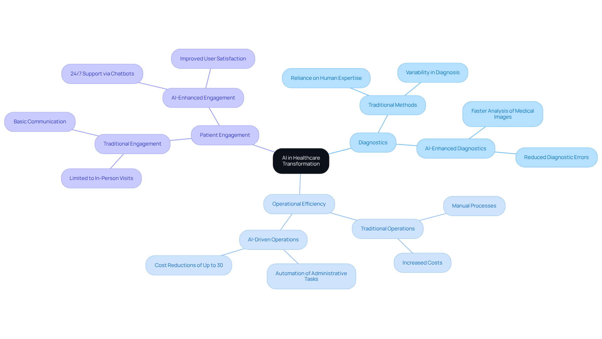 The central node represents the overall theme of AI's impact on healthcare. Each main branch shows a key area of transformation, with sub-branches detailing traditional versus AI-enhanced methods. This layout helps you see how AI improves each aspect of healthcare.