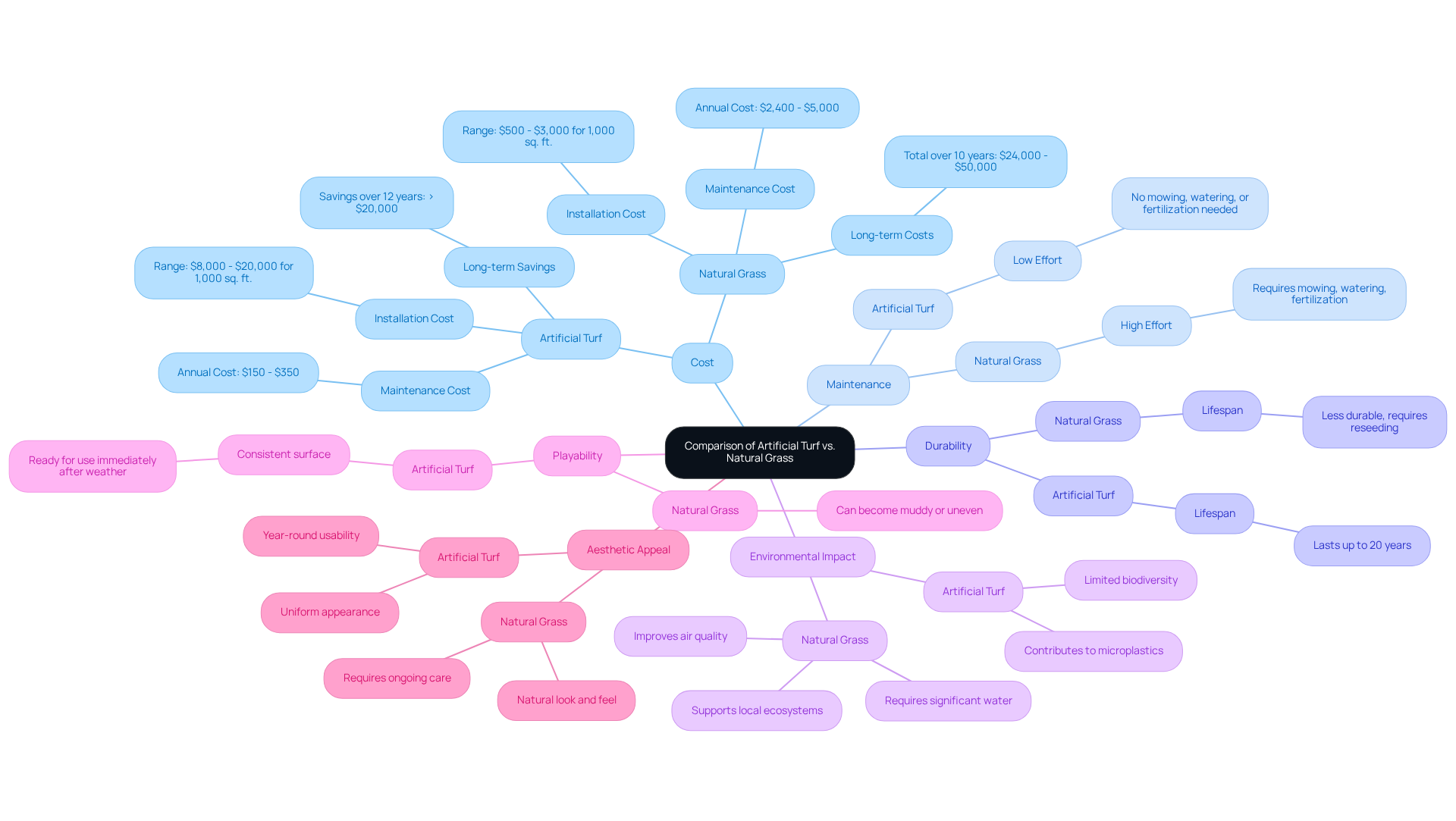 This mindmap helps you visualize the key features of artificial turf and natural grass. Start at the center with the main comparison, then follow the branches to see how each option stacks up in terms of cost, maintenance, durability, environmental impact, playability, and aesthetics.