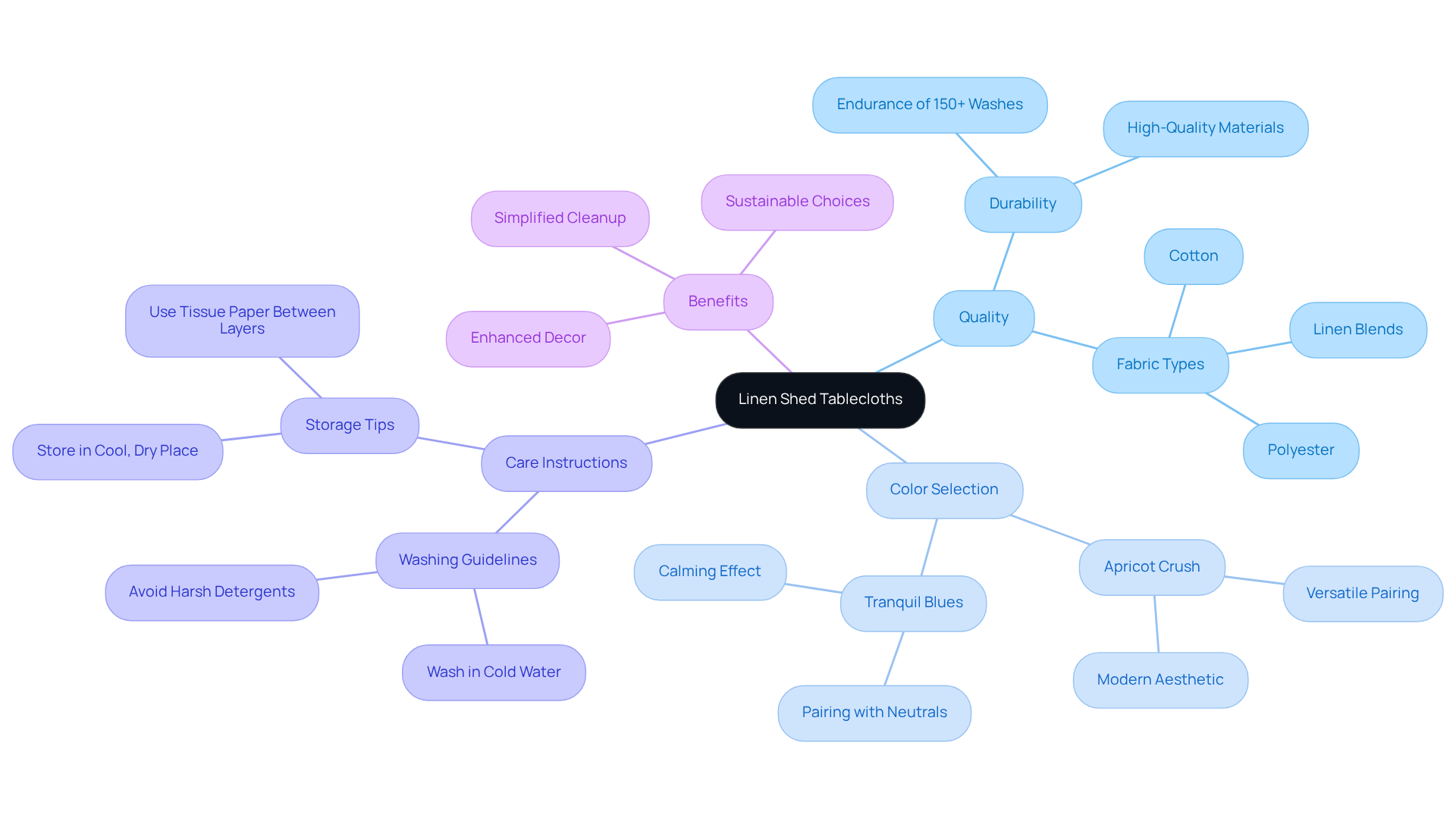 The center represents Linen Shed's tablecloths, with branches showing important aspects like color choices and care tips. Each branch helps you understand how to make the most of these quality linens for your events. The center represents Linen Shed's tablecloths, with branches showing important aspects like color choices and care tips. Each branch helps you understand how to make the most of these quality linens for your events.