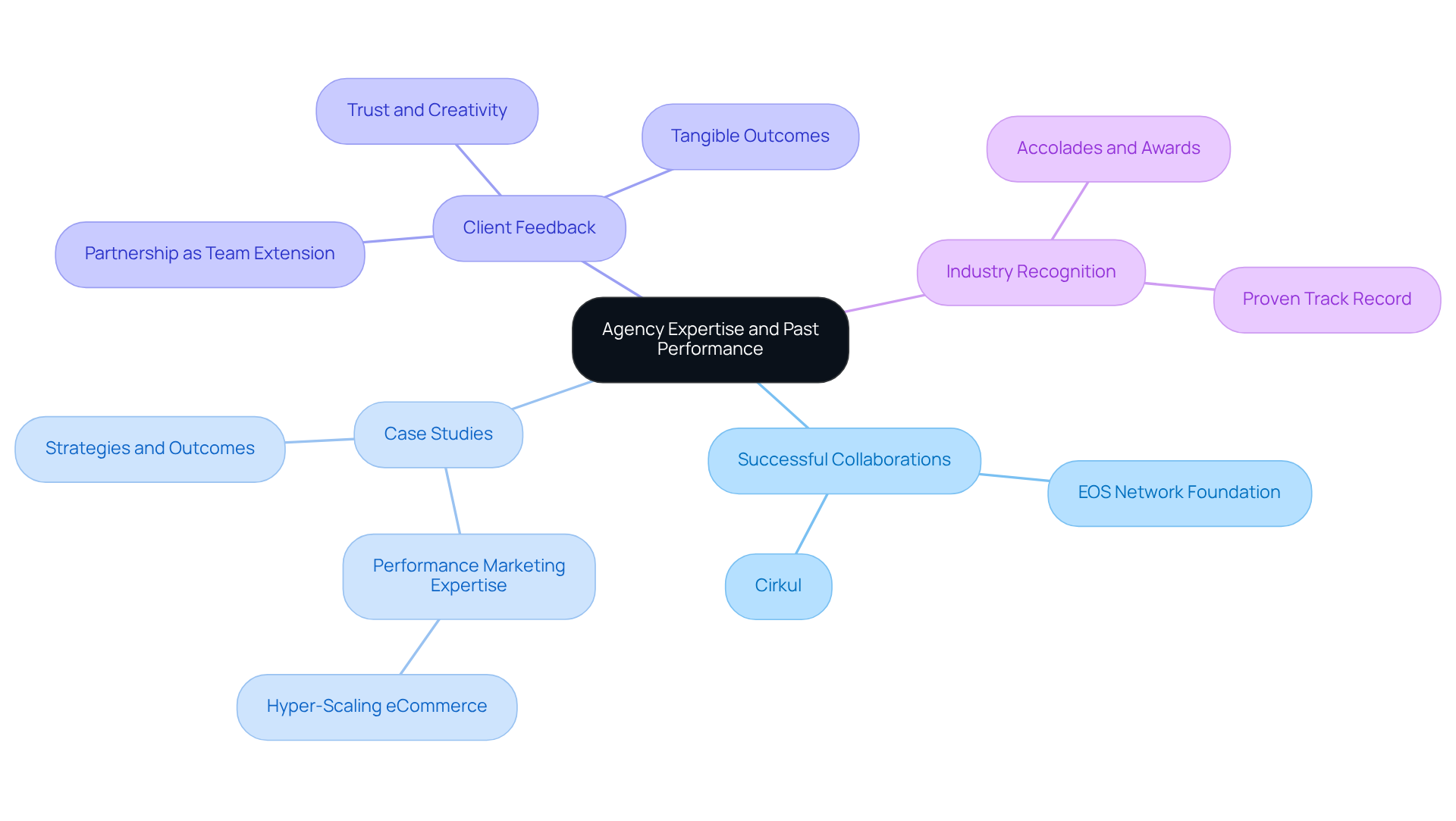 This mindmap illustrates the various aspects of our agency's expertise. Start at the center with our overall capabilities, then explore the branches to see specific examples of our work, client feedback, and industry accolades. Each branch represents a different area of our expertise, helping you understand how we can support your startup's branding journey.