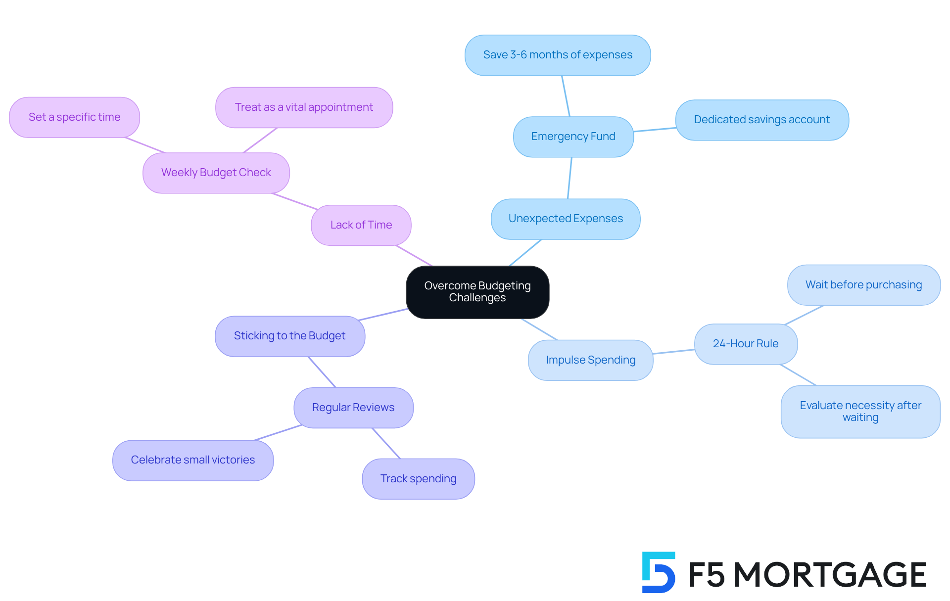 The center represents the main goal of overcoming budgeting challenges. Each branch shows a strategy you can use, and the sub-branches provide key tips for implementing those strategies.