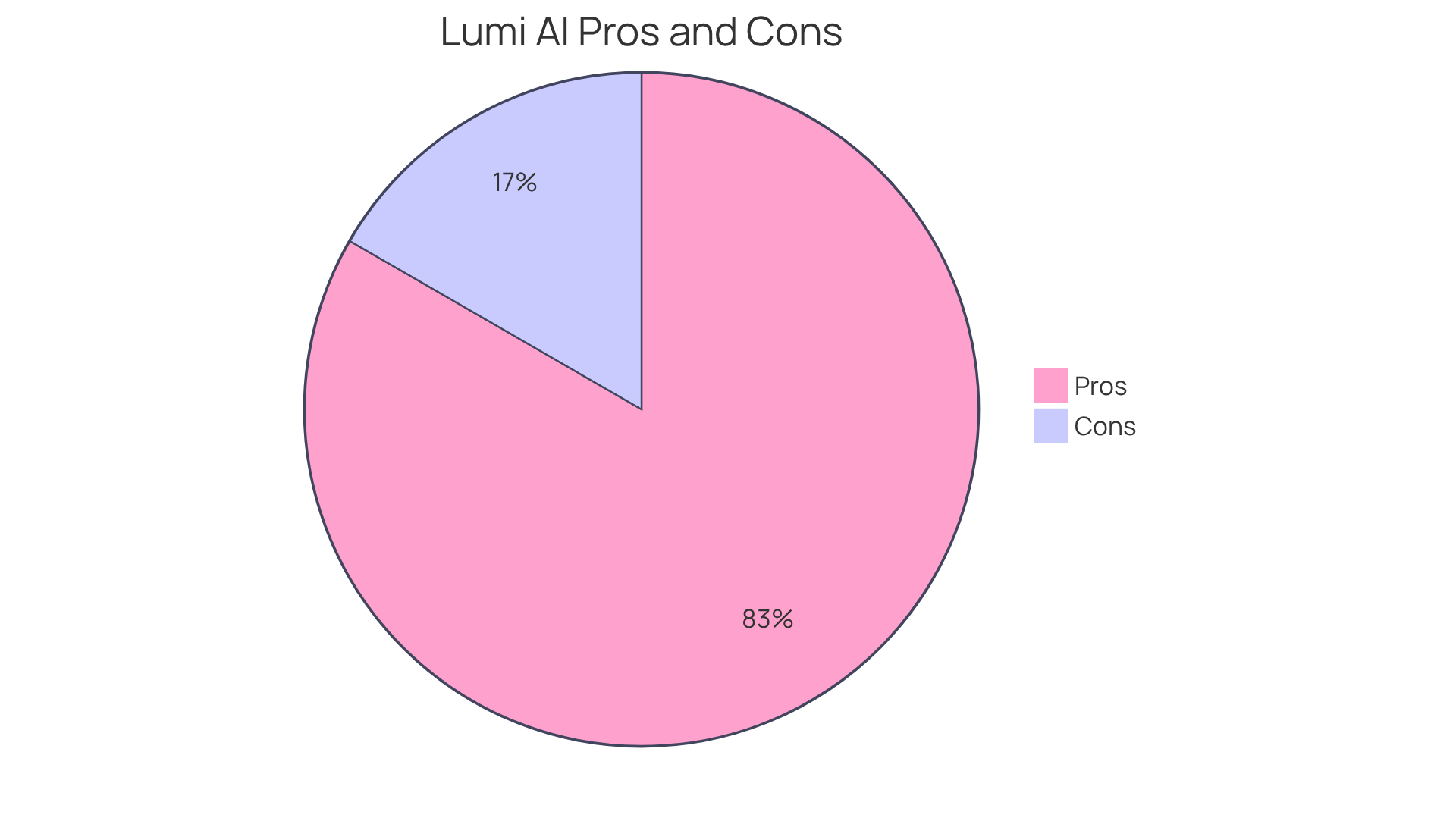 The green slice shows the advantages of Lumi AI, while the red slice highlights the downsides. This visual helps you see at a glance how many strengths there are compared to weaknesses.
