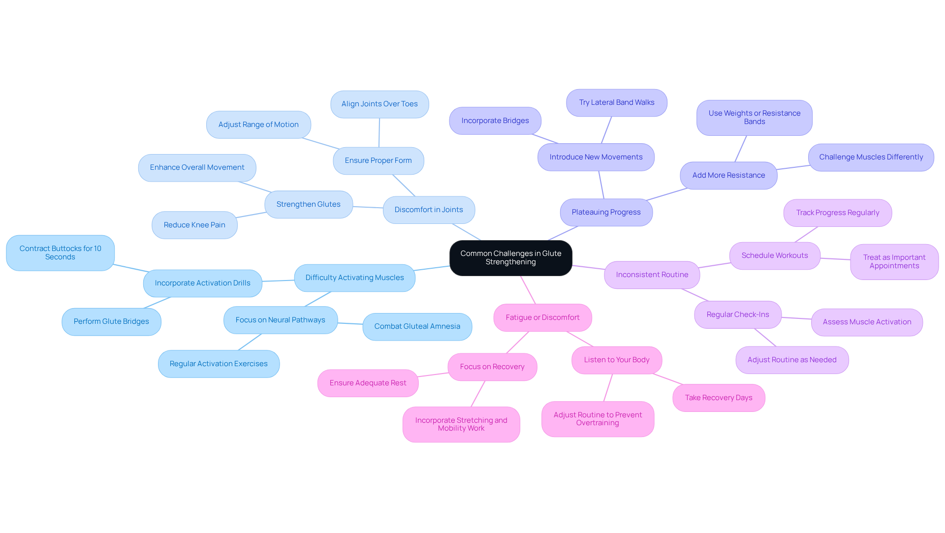 This mindmap illustrates the common challenges you might face while strengthening your glutes and the strategies to overcome them. Each branch represents a specific challenge, and the sub-branches provide actionable solutions to help you stay on track and achieve your fitness goals. This mindmap illustrates the common challenges you might face while strengthening your glutes and the strategies to overcome them. Each branch represents a specific challenge, and the sub-branches provide actionable solutions to help you stay on track and achieve your fitness goals.