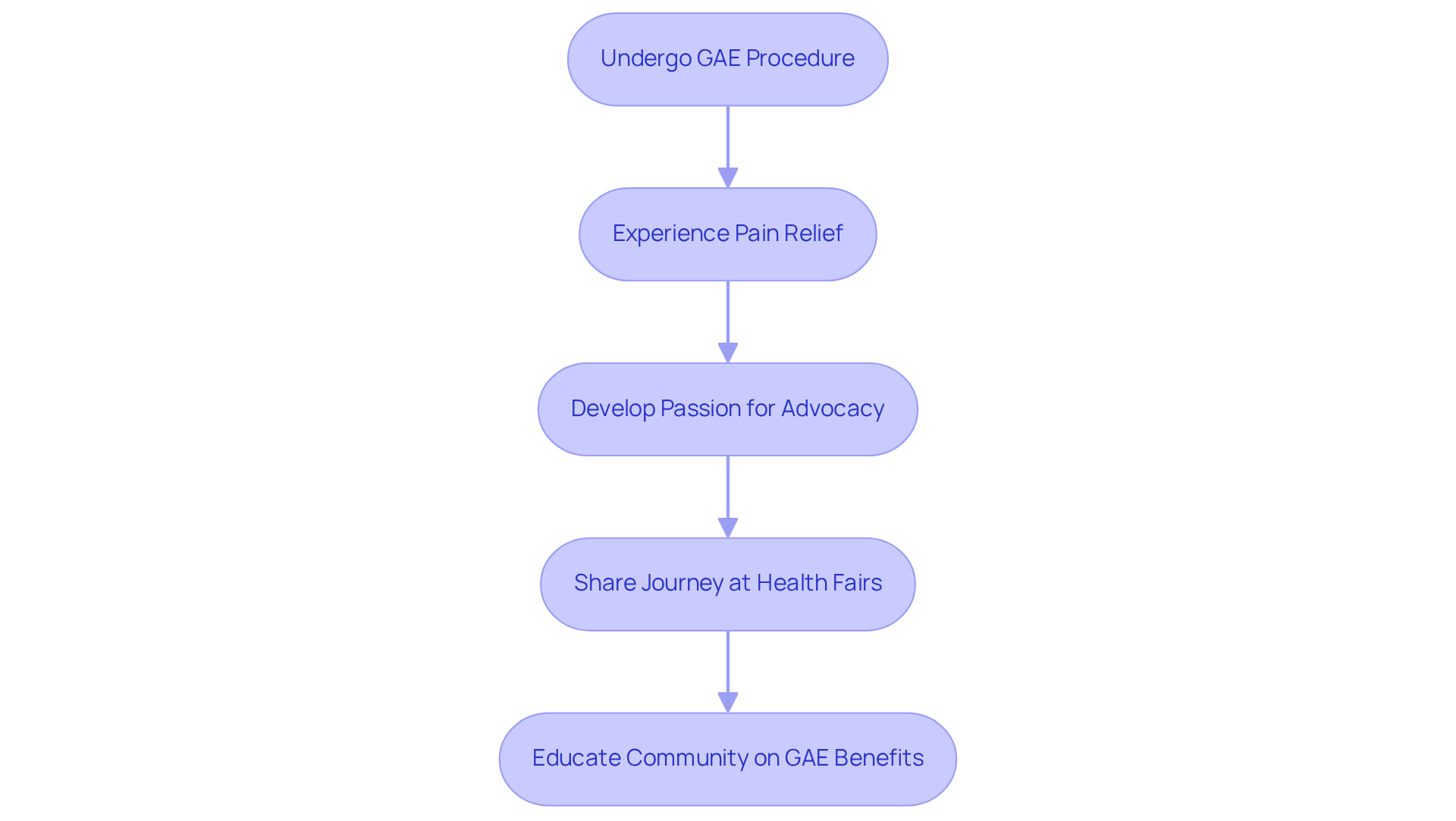 Follow Helen's journey from her procedure to her advocacy efforts. Each step shows how her experience has empowered her to help others understand the benefits of GAE.
