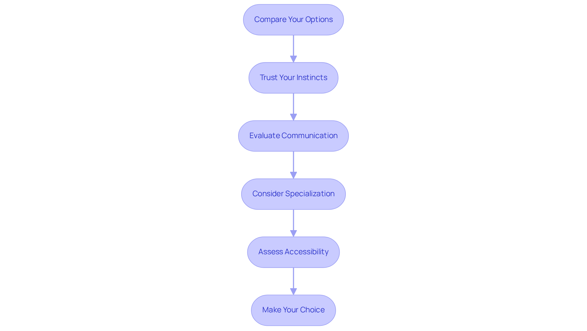 Each box represents a crucial step in selecting the right attorney. Follow the arrows to navigate through the process, ensuring you consider each important factor before making your final decision.
